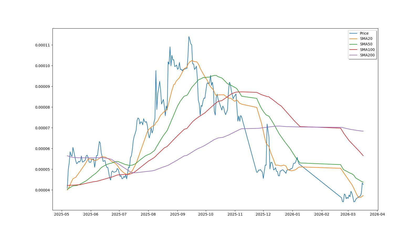 Unbanked Simple Moving Averages