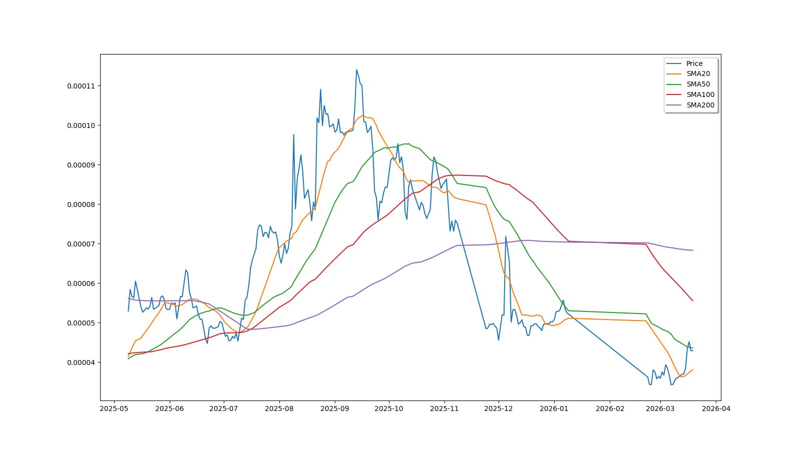 Unbanked Simple Moving Averages