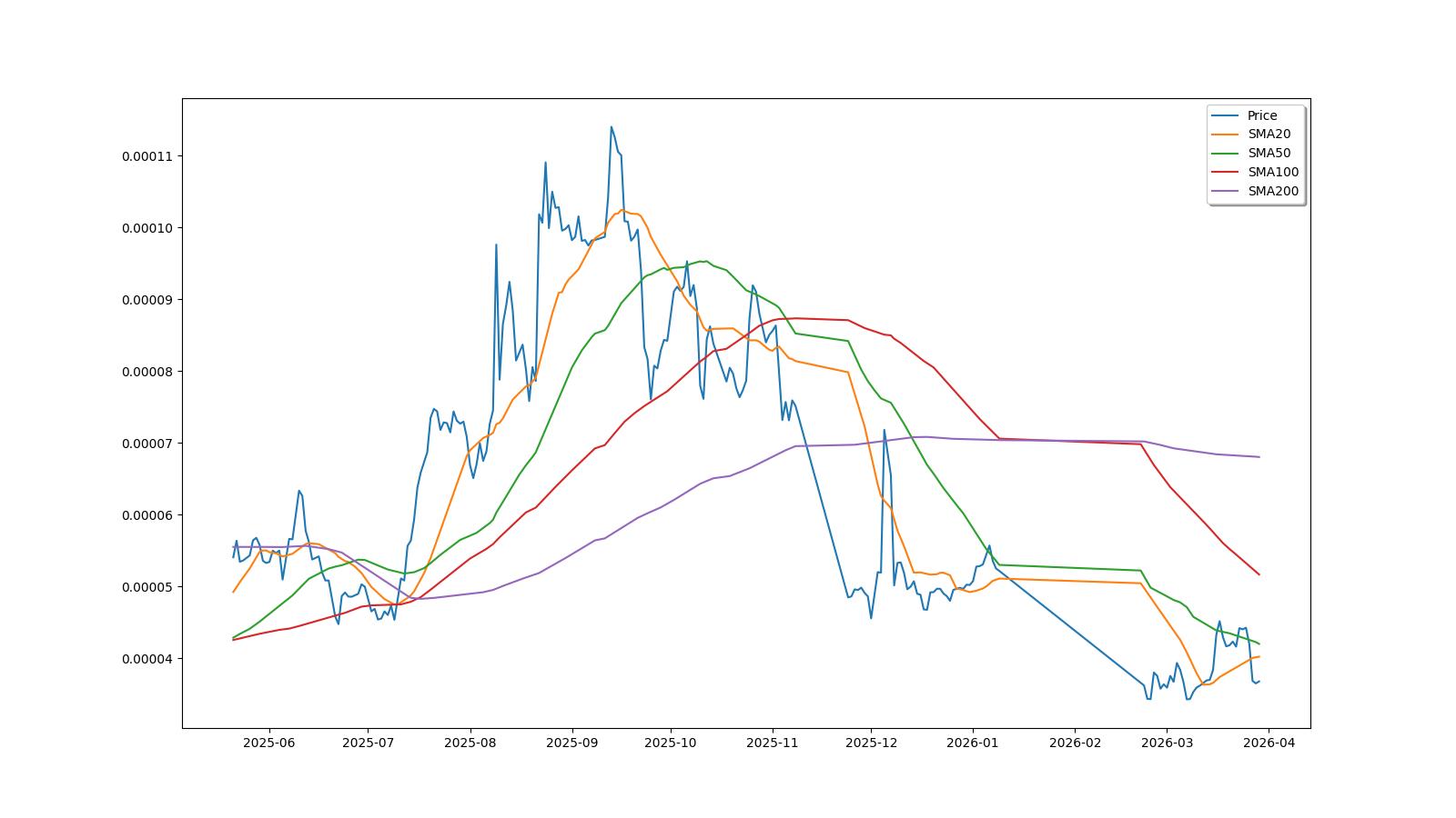 Unbanked Simple Moving Averages