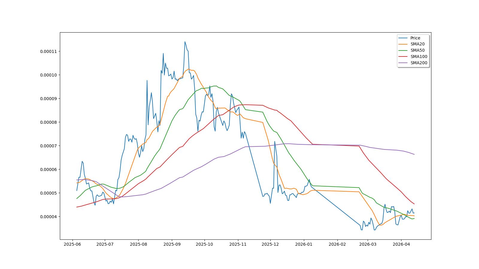 Unbanked Simple Moving Averages