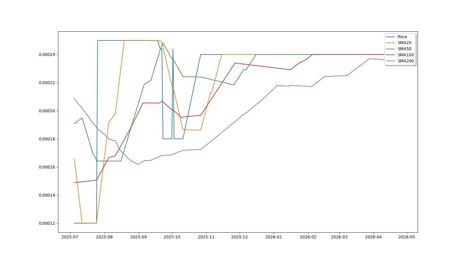Unbound Finance Simple Moving Averages