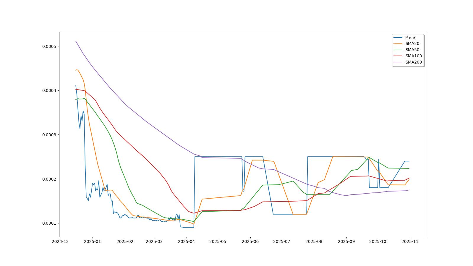Unbound Finance Simple Moving Averages