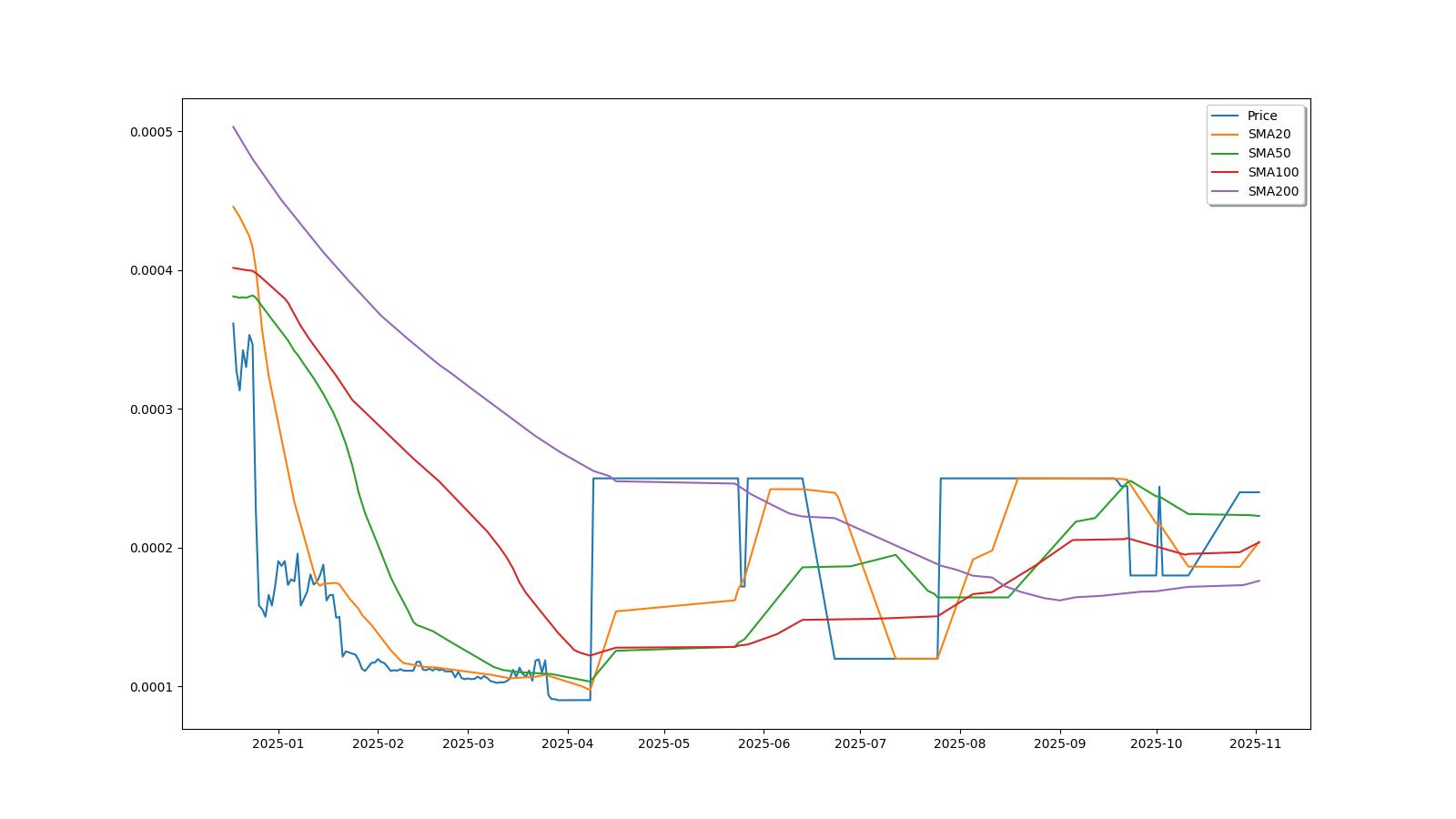 Unbound Finance Simple Moving Averages