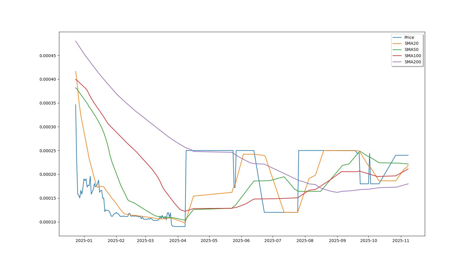 Unbound Finance Simple Moving Averages