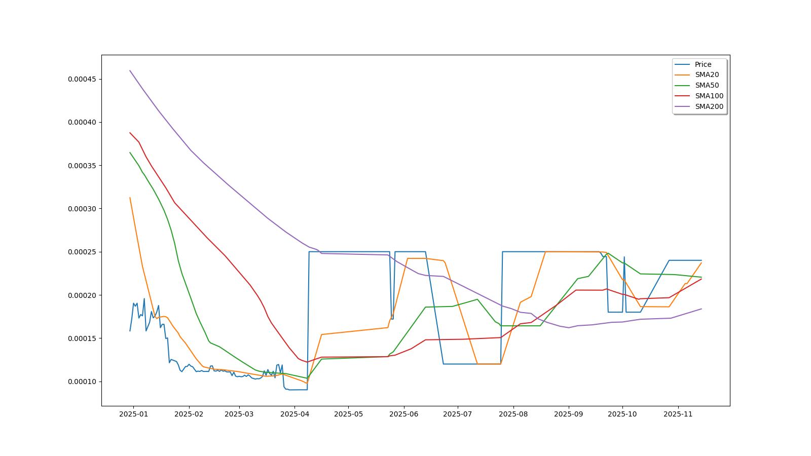 Unbound Finance Simple Moving Averages