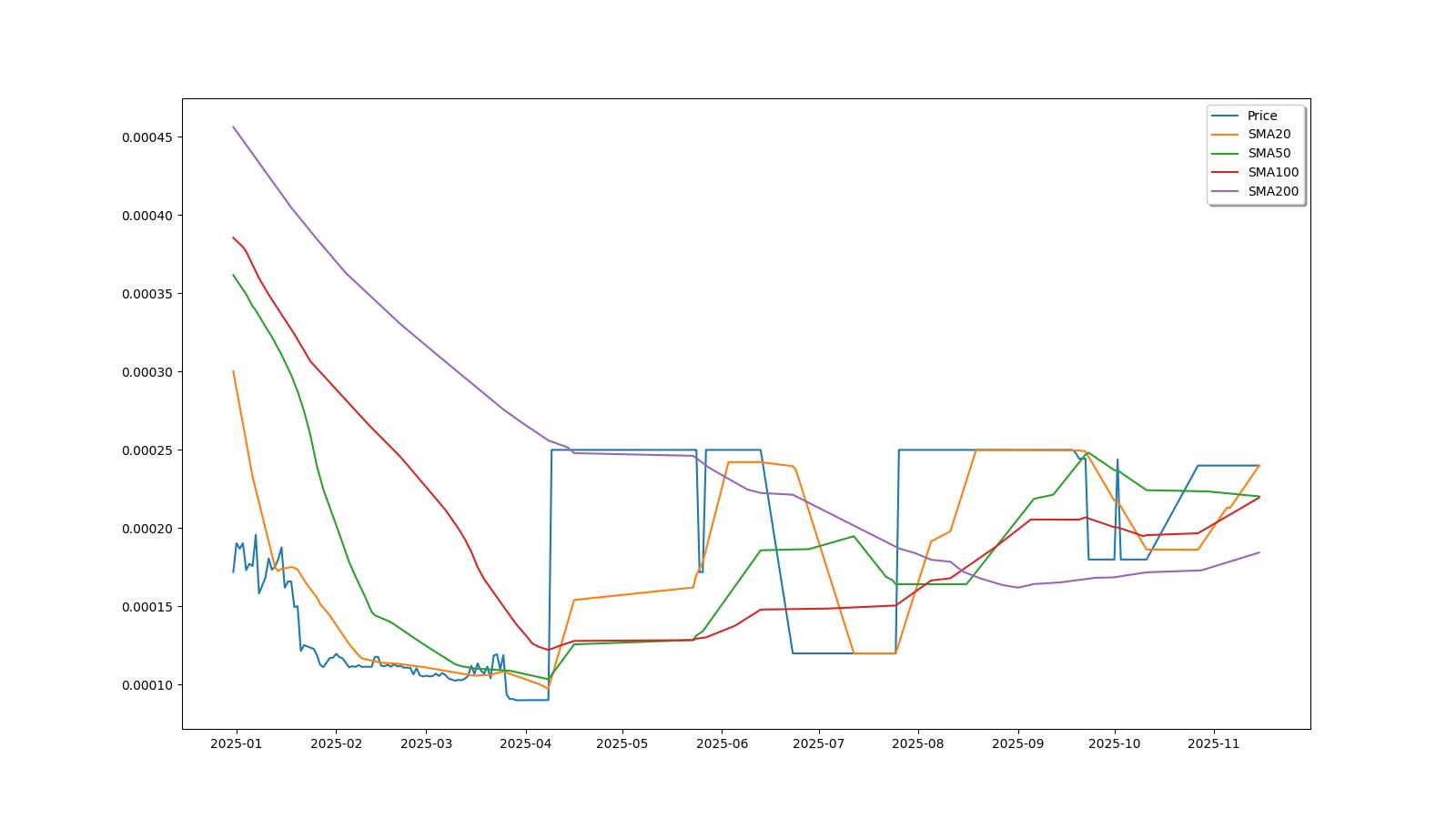 Unbound Finance Simple Moving Averages