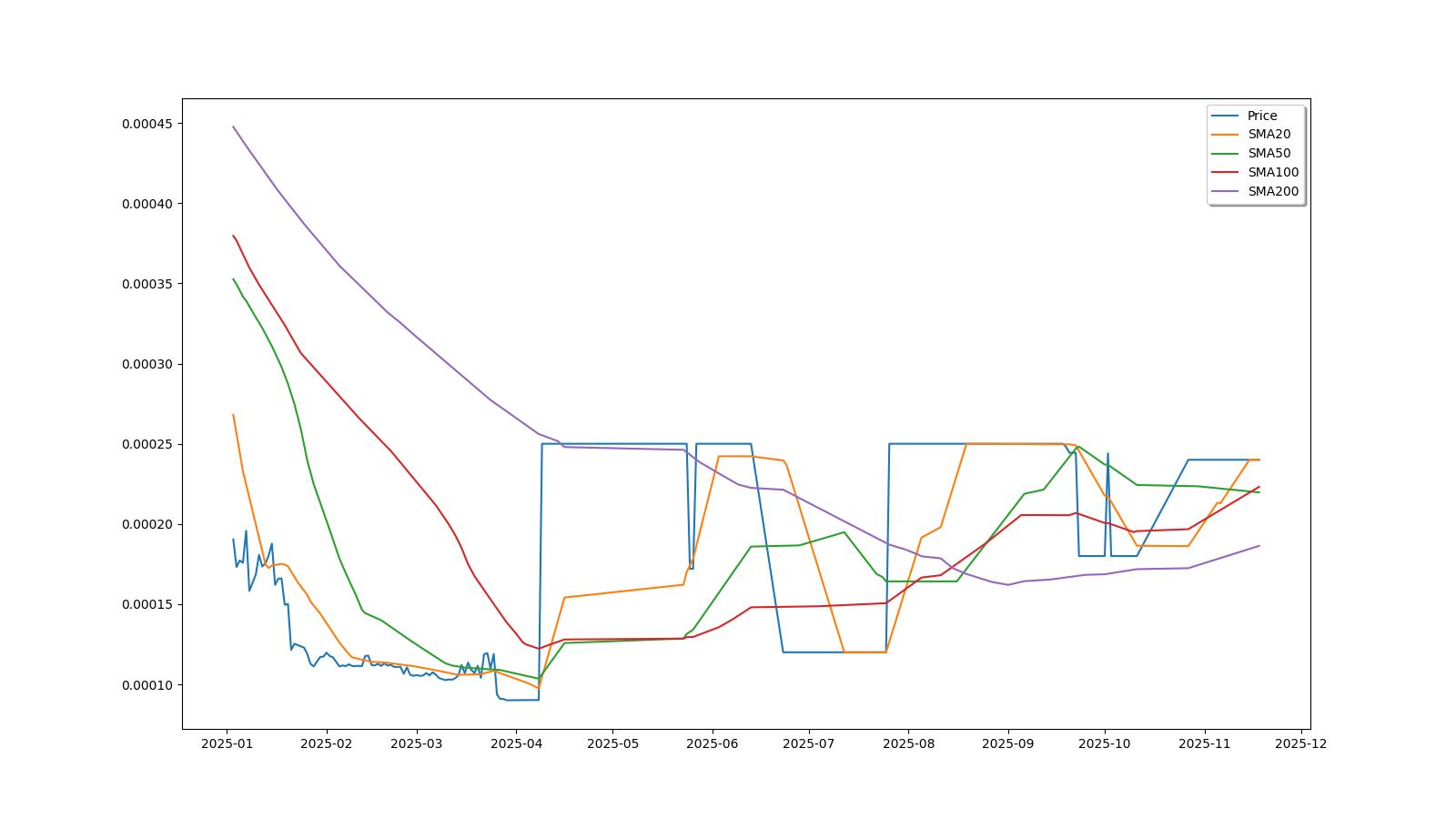 Unbound Finance Simple Moving Averages
