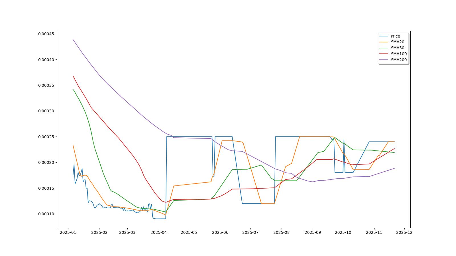 Unbound Finance Simple Moving Averages