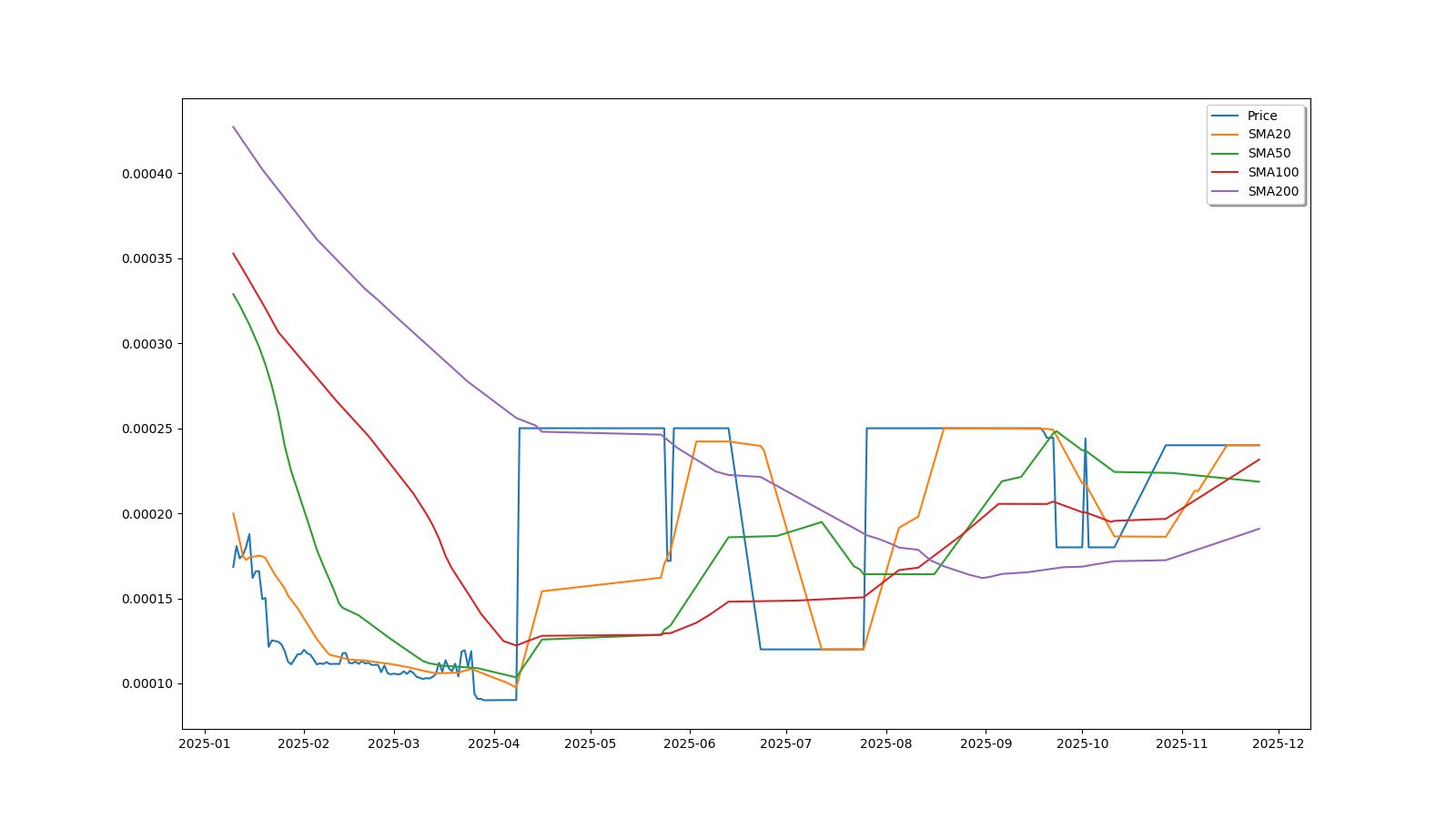 Unbound Finance Simple Moving Averages