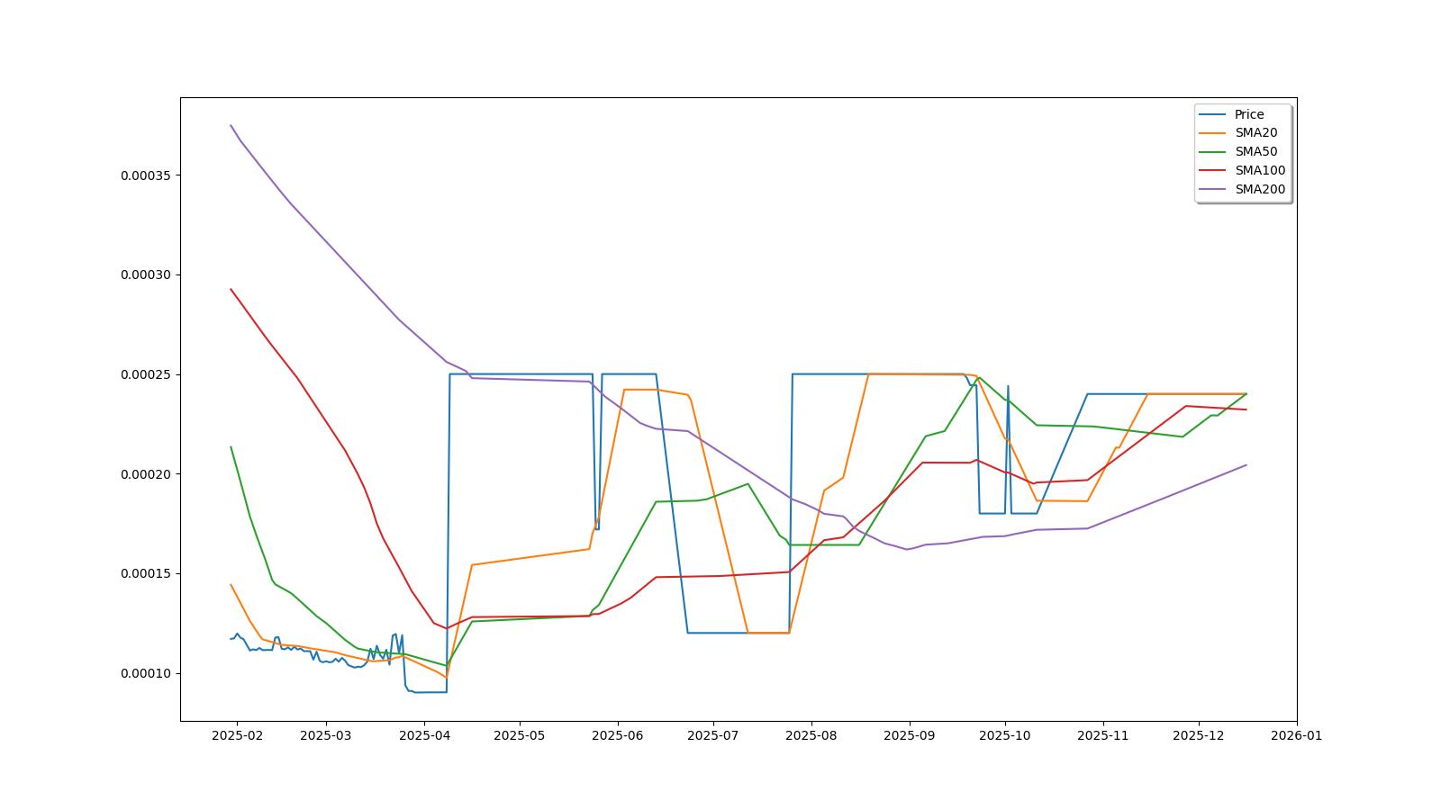 Unbound Finance Simple Moving Averages
