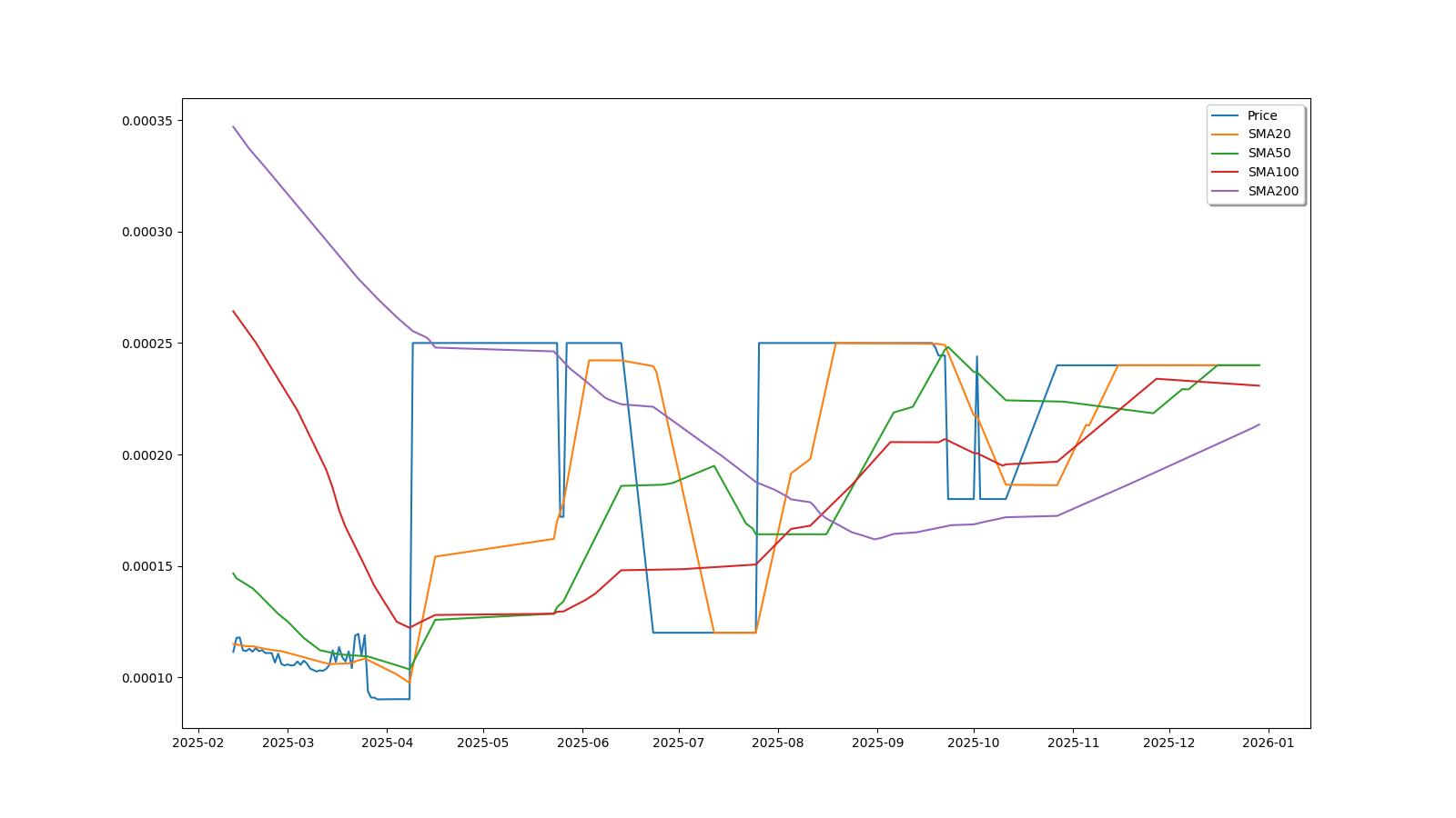 Unbound Finance Simple Moving Averages