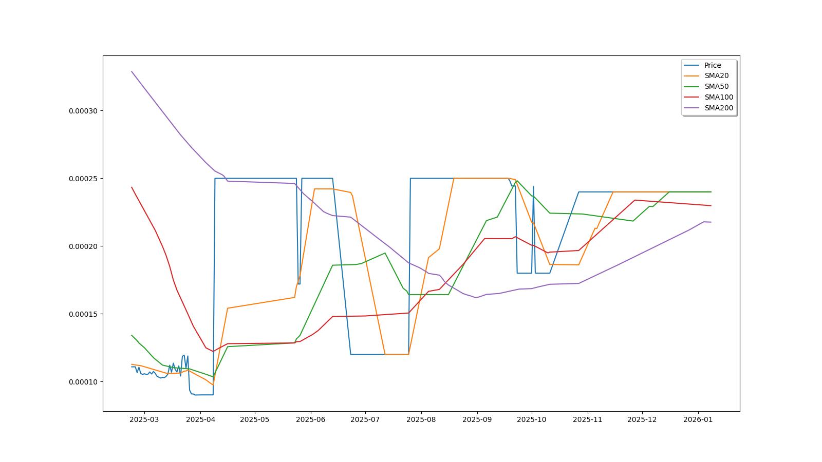 Unbound Finance Simple Moving Averages