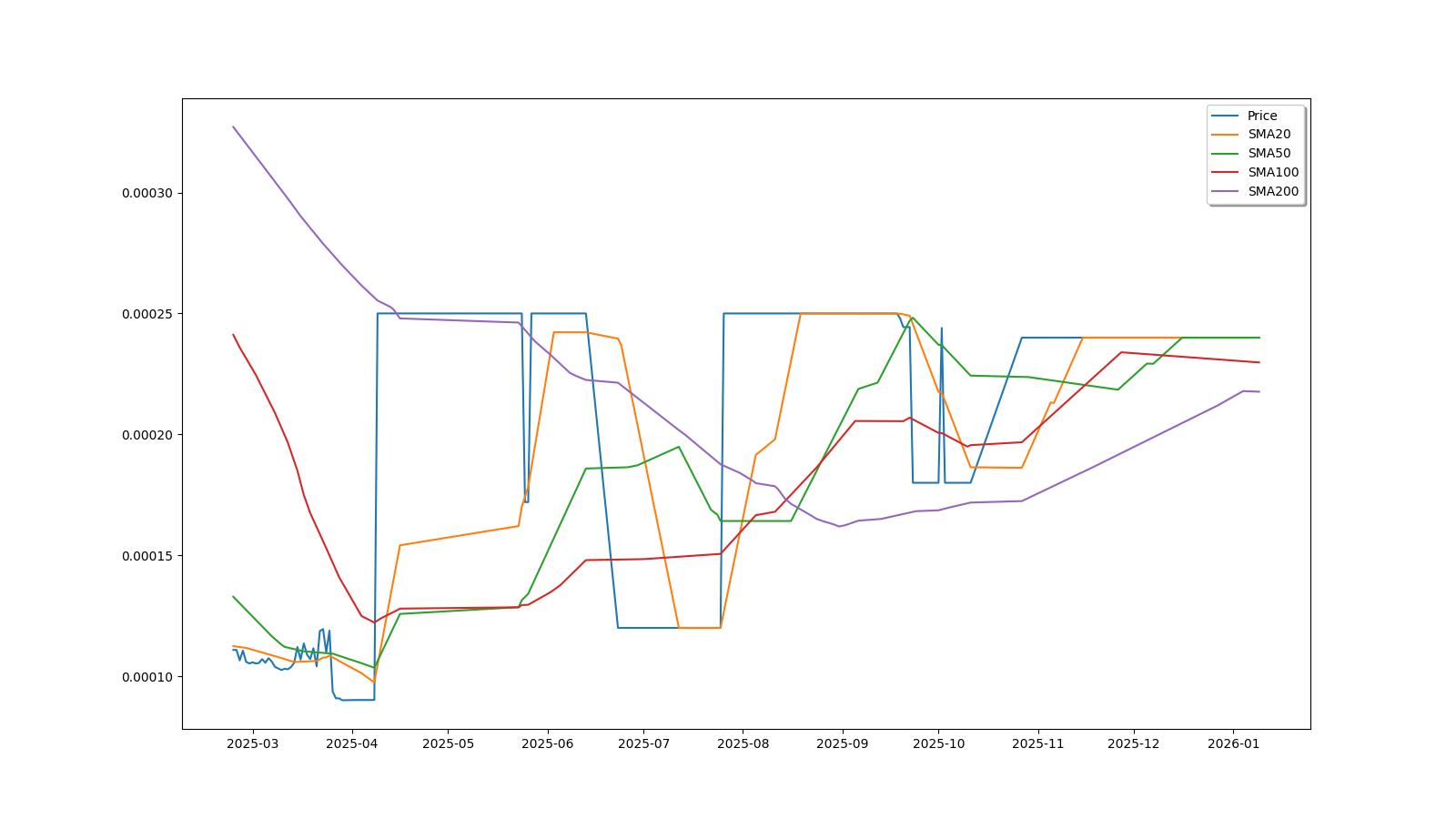 Unbound Finance Simple Moving Averages