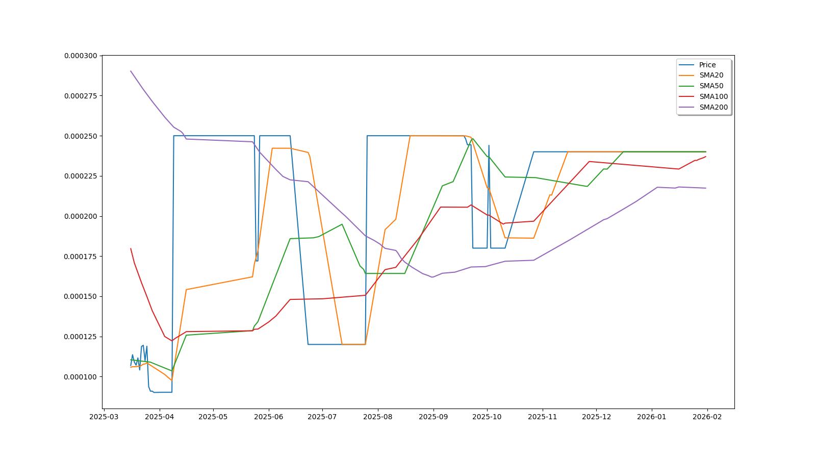 Unbound Finance Simple Moving Averages