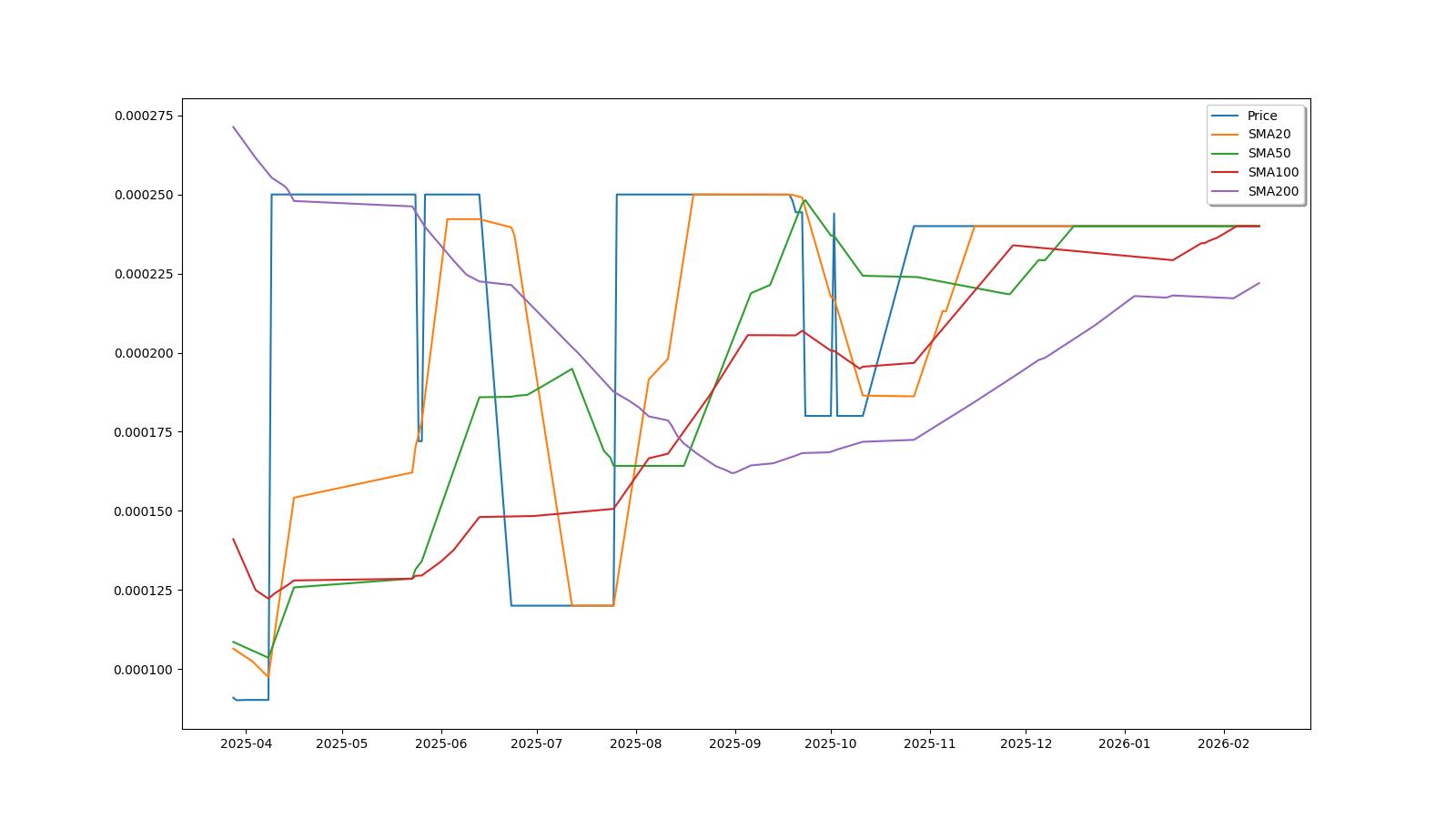 Unbound Finance Simple Moving Averages