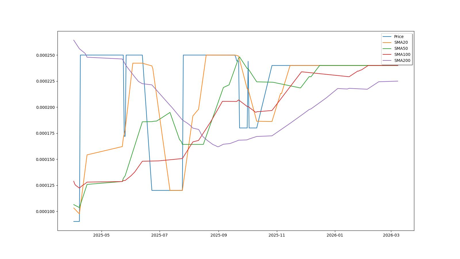 Unbound Finance Simple Moving Averages