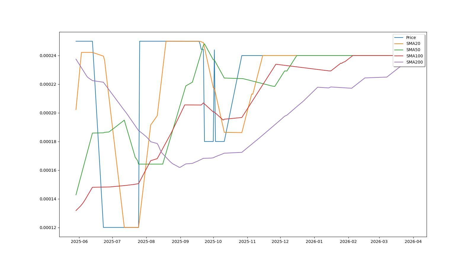 Unbound Finance Simple Moving Averages