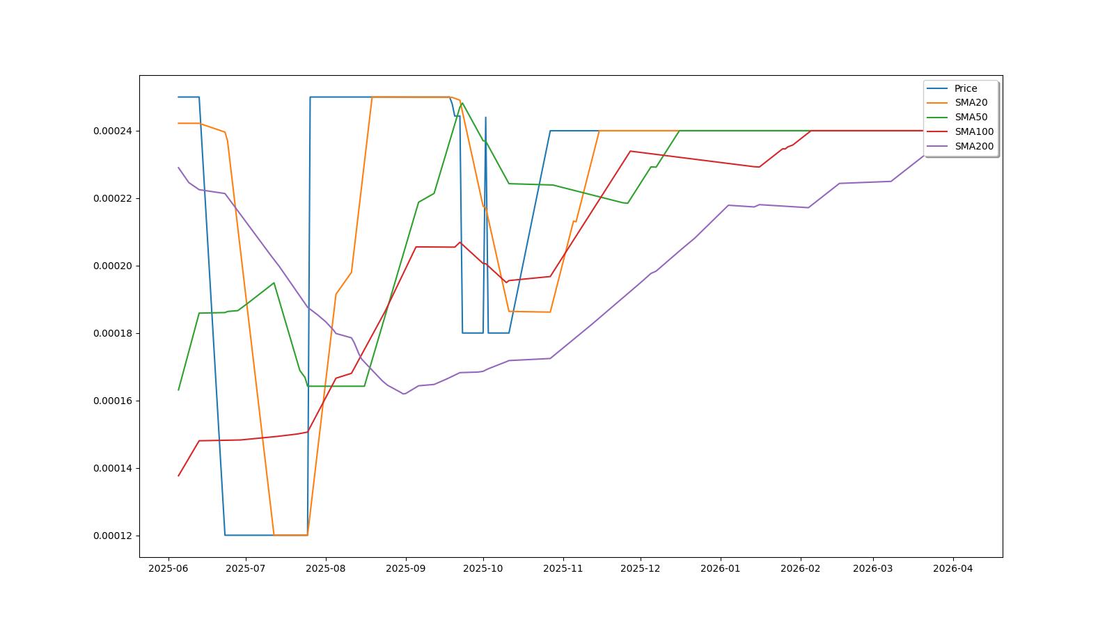 Unbound Finance Simple Moving Averages
