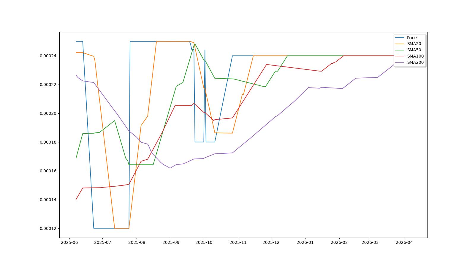 Unbound Finance Simple Moving Averages