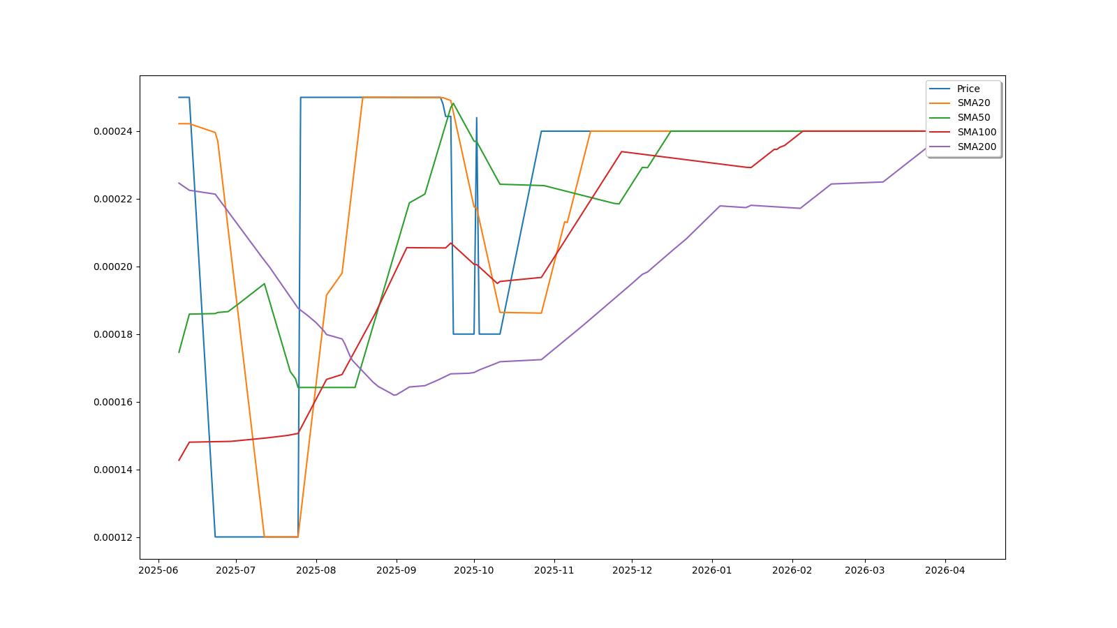 Unbound Finance Simple Moving Averages