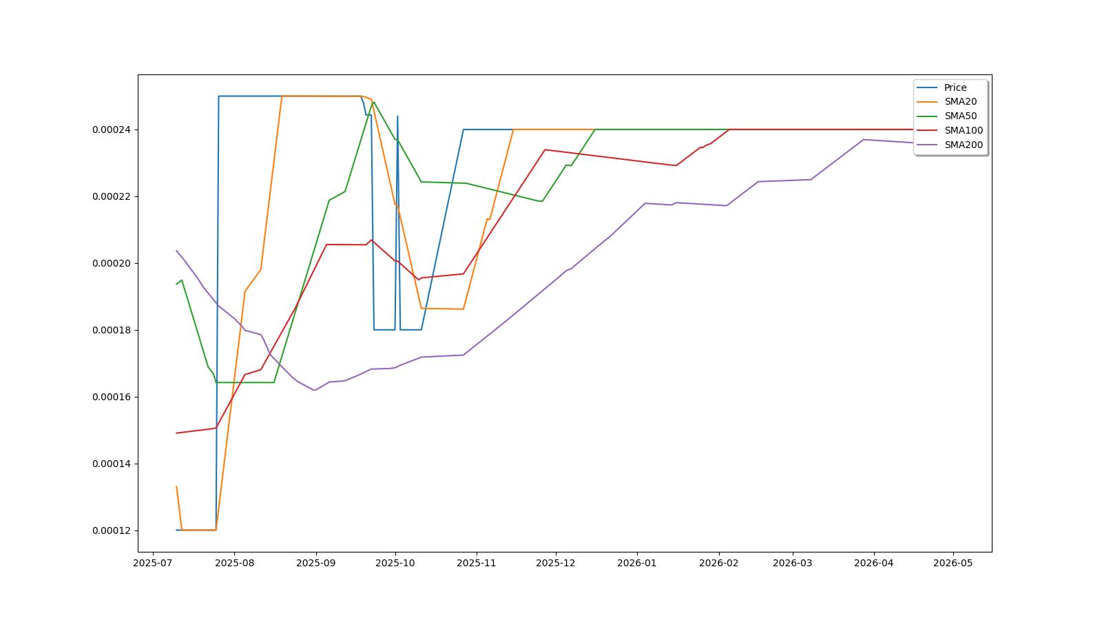 Unbound Finance Simple Moving Averages