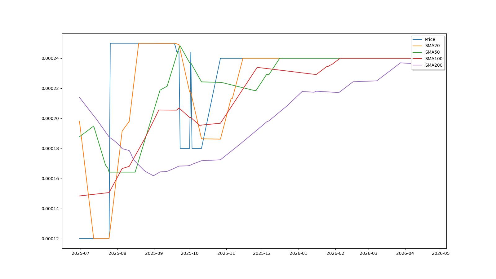 Unbound Finance Simple Moving Averages