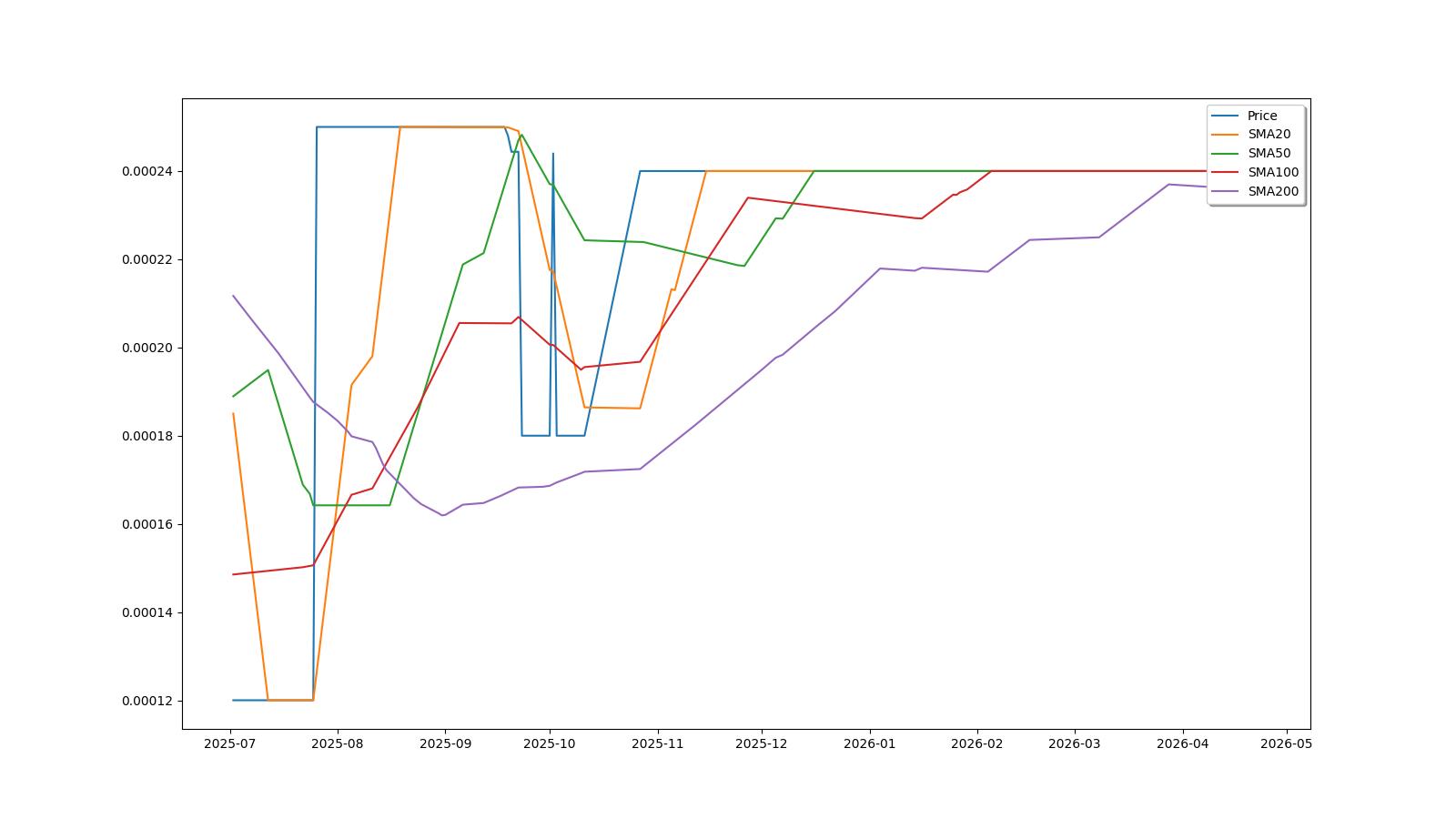 Unbound Finance Simple Moving Averages