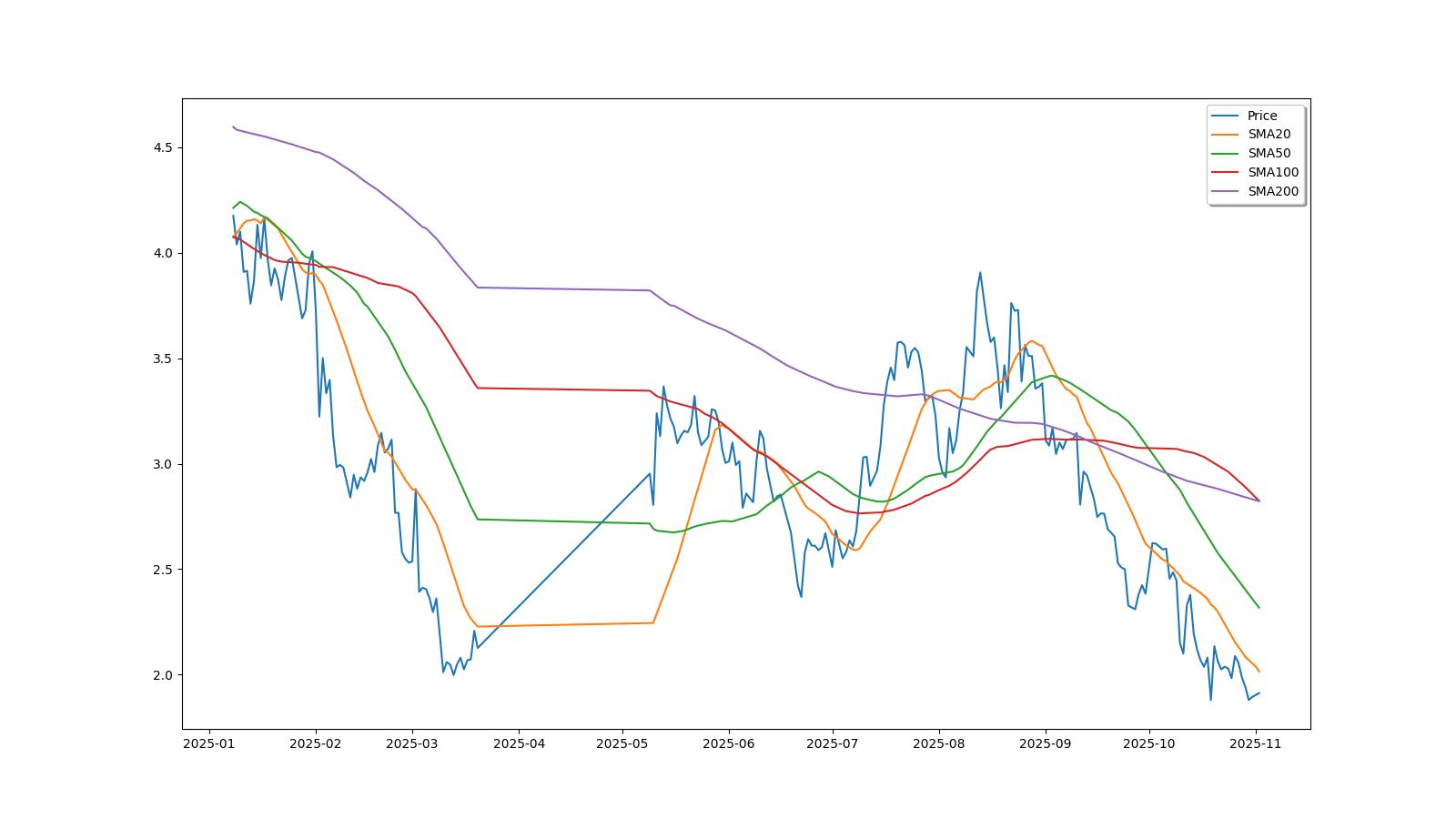 UNCL Simple Moving Averages