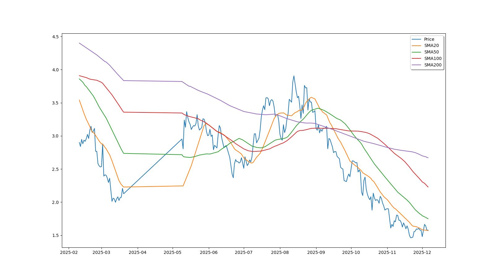 UNCL Simple Moving Averages