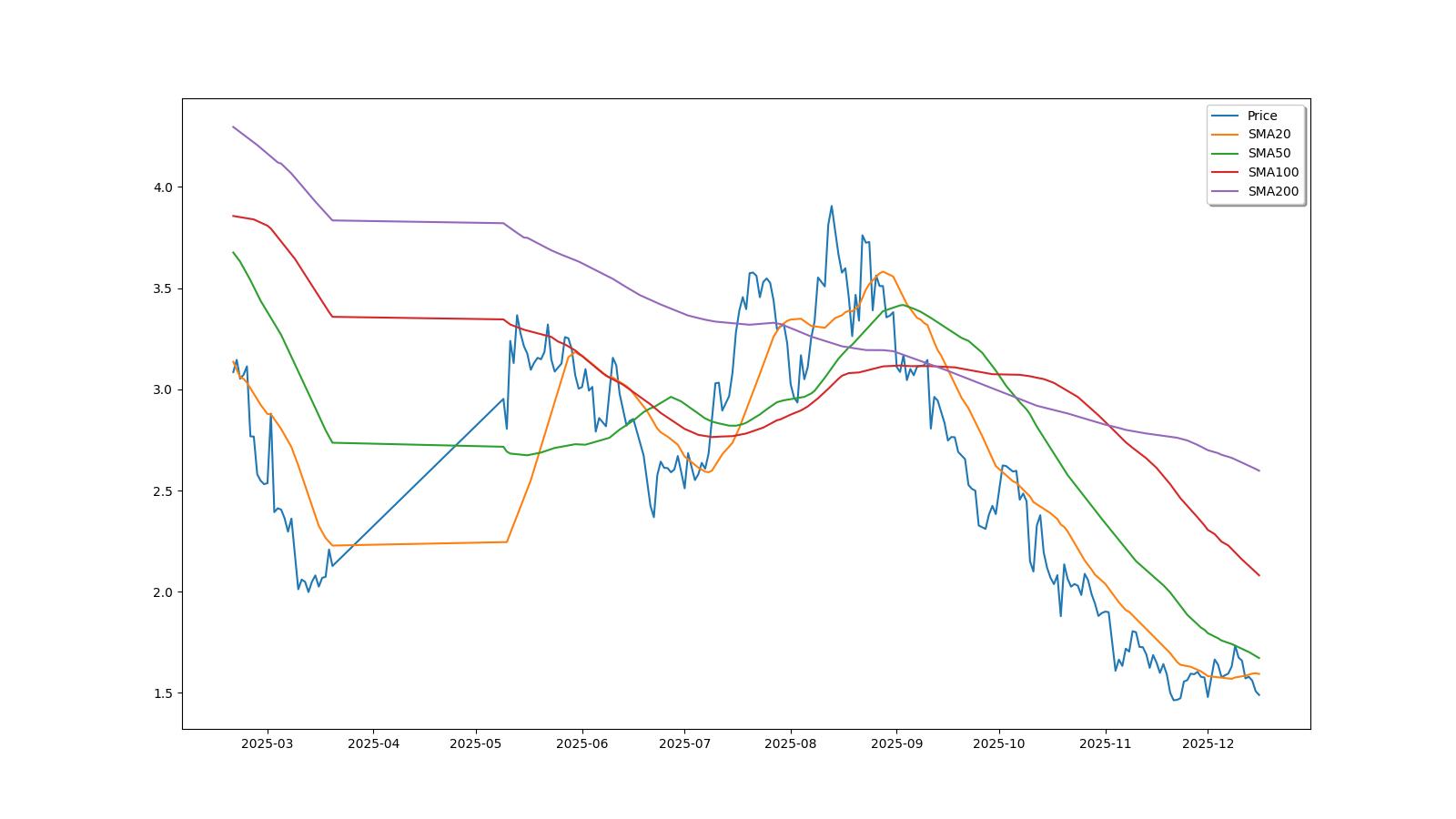 UNCL Simple Moving Averages