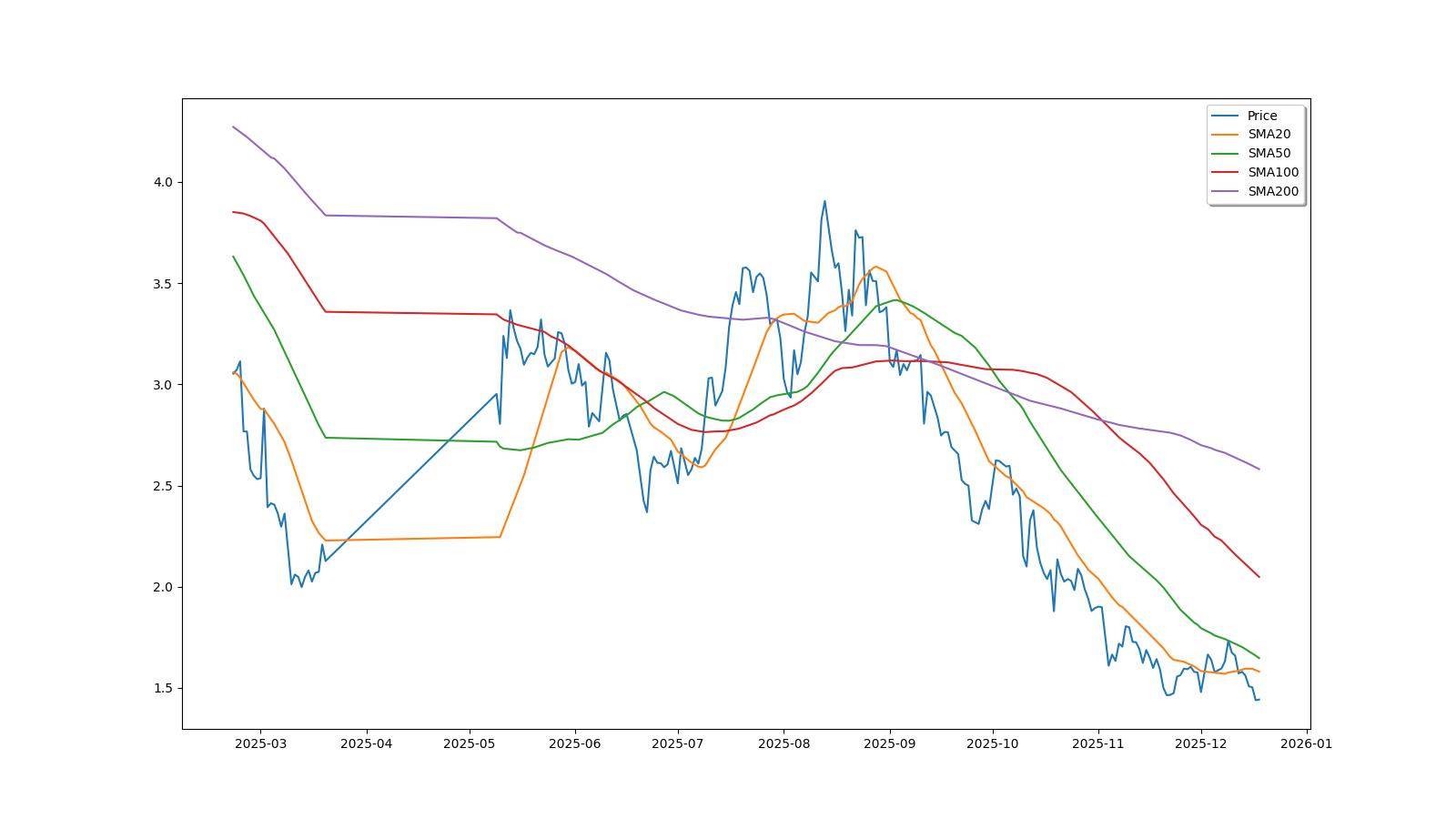 UNCL Simple Moving Averages