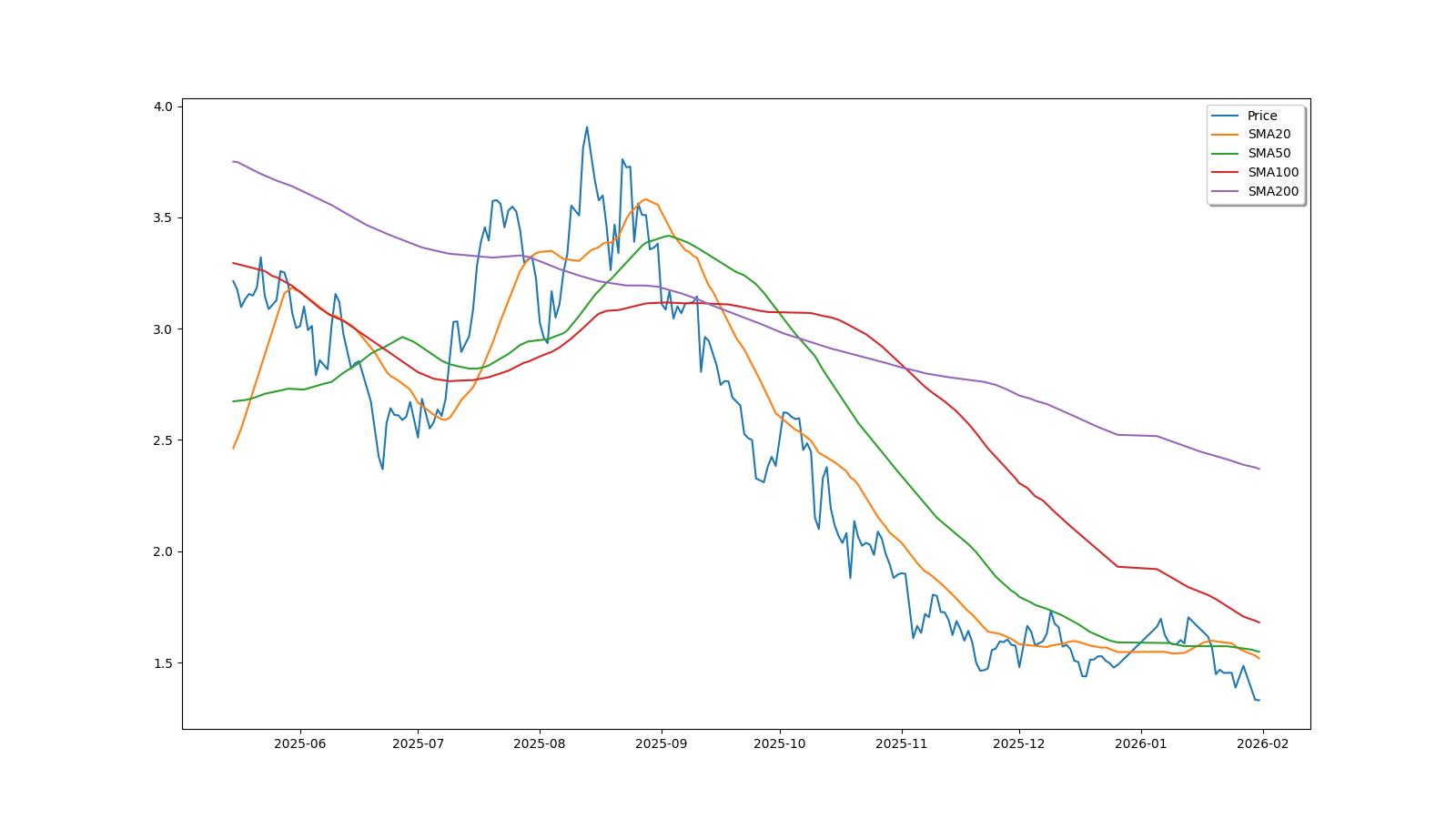 UNCL Simple Moving Averages