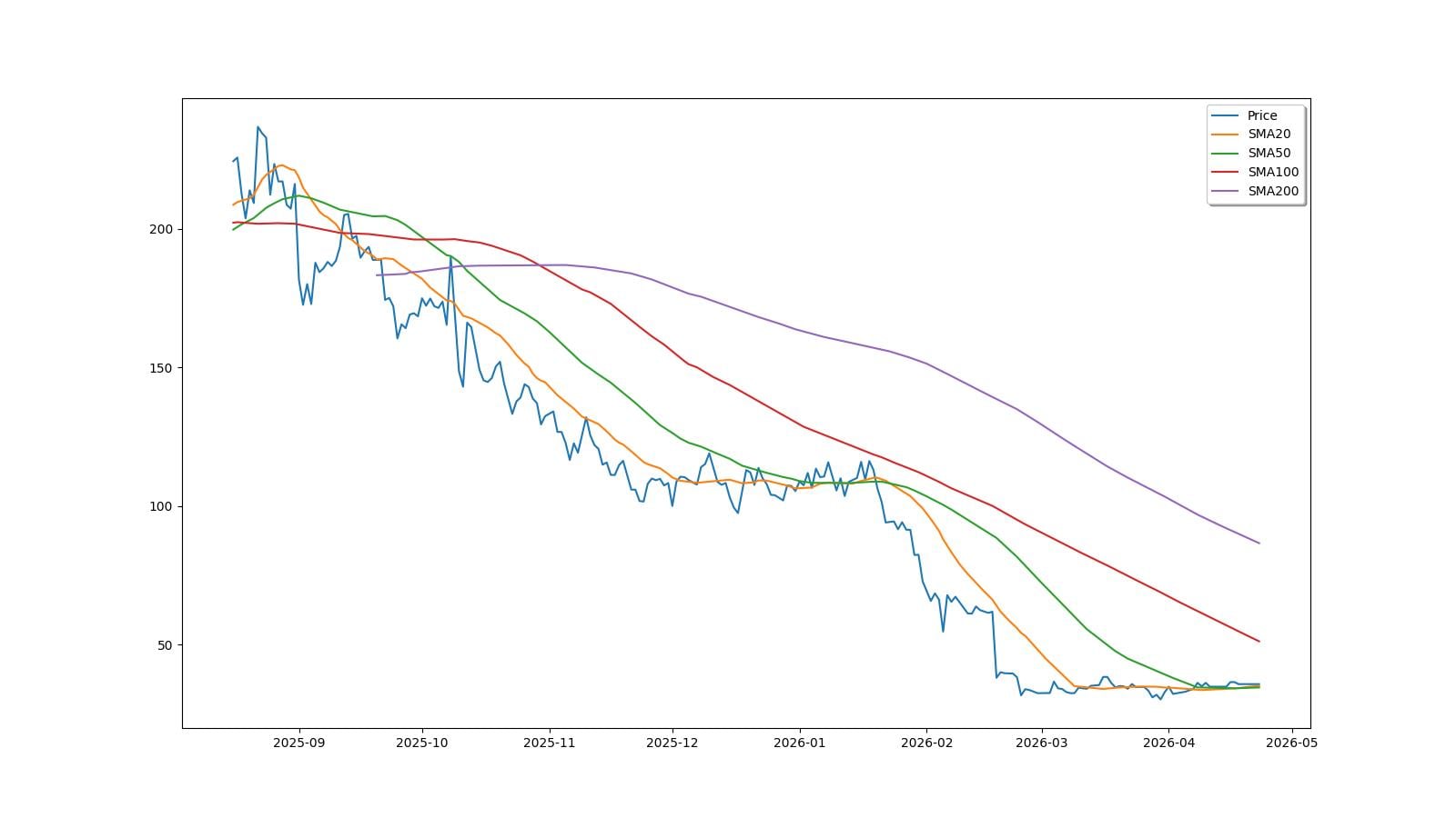 UNCX Network Simple Moving Averages