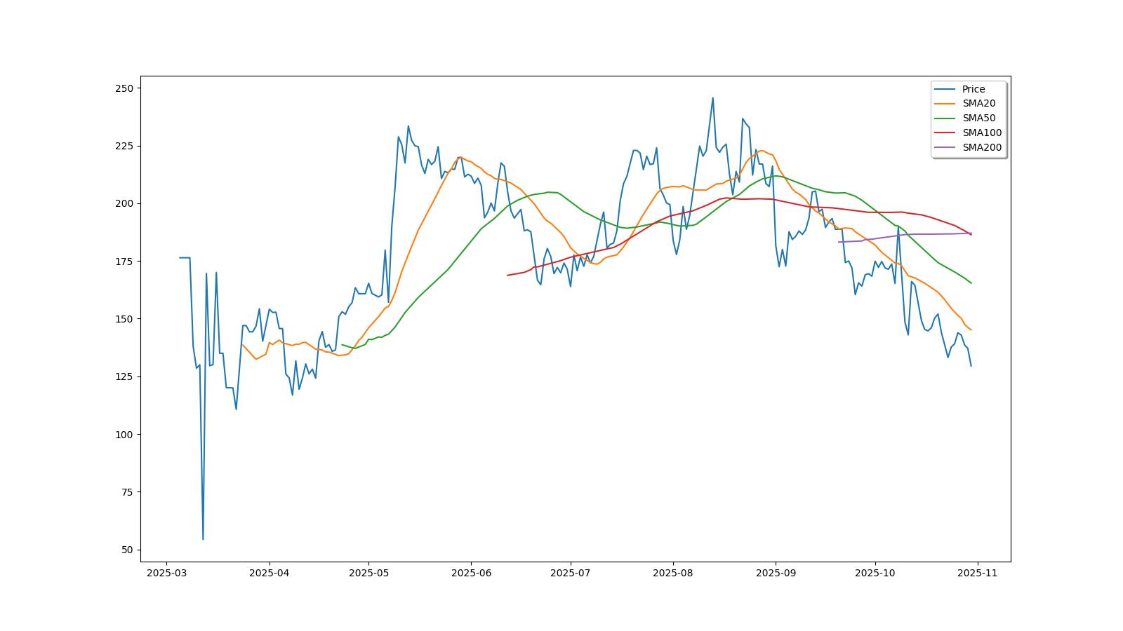 UNCX Network Simple Moving Averages