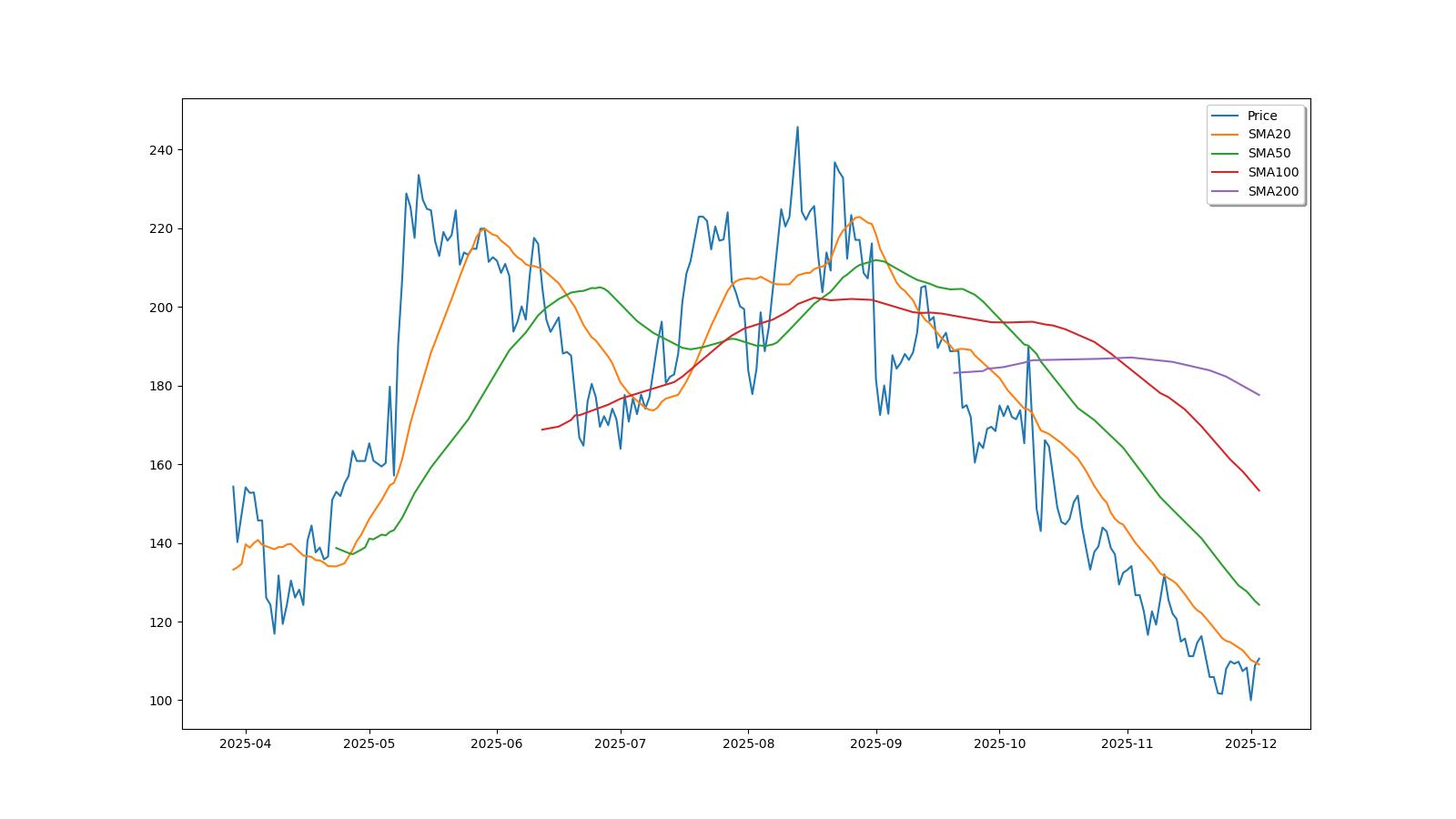 UNCX Network Simple Moving Averages