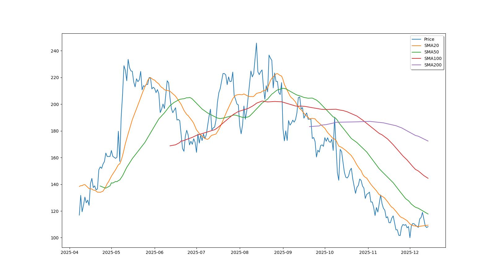 UNCX Network Simple Moving Averages