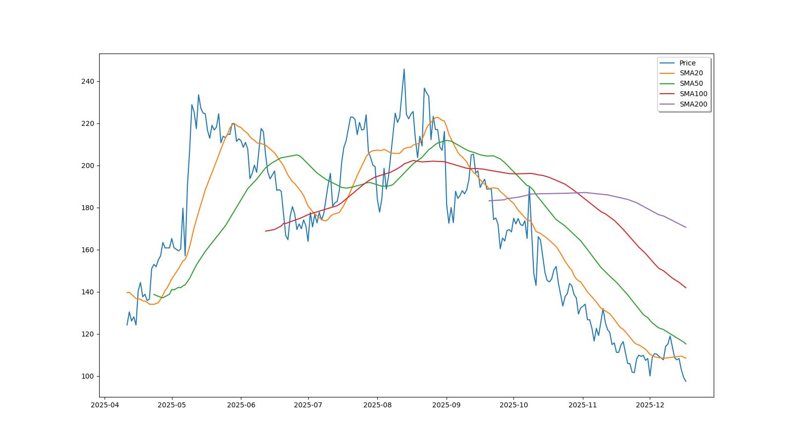 UNCX Network Simple Moving Averages