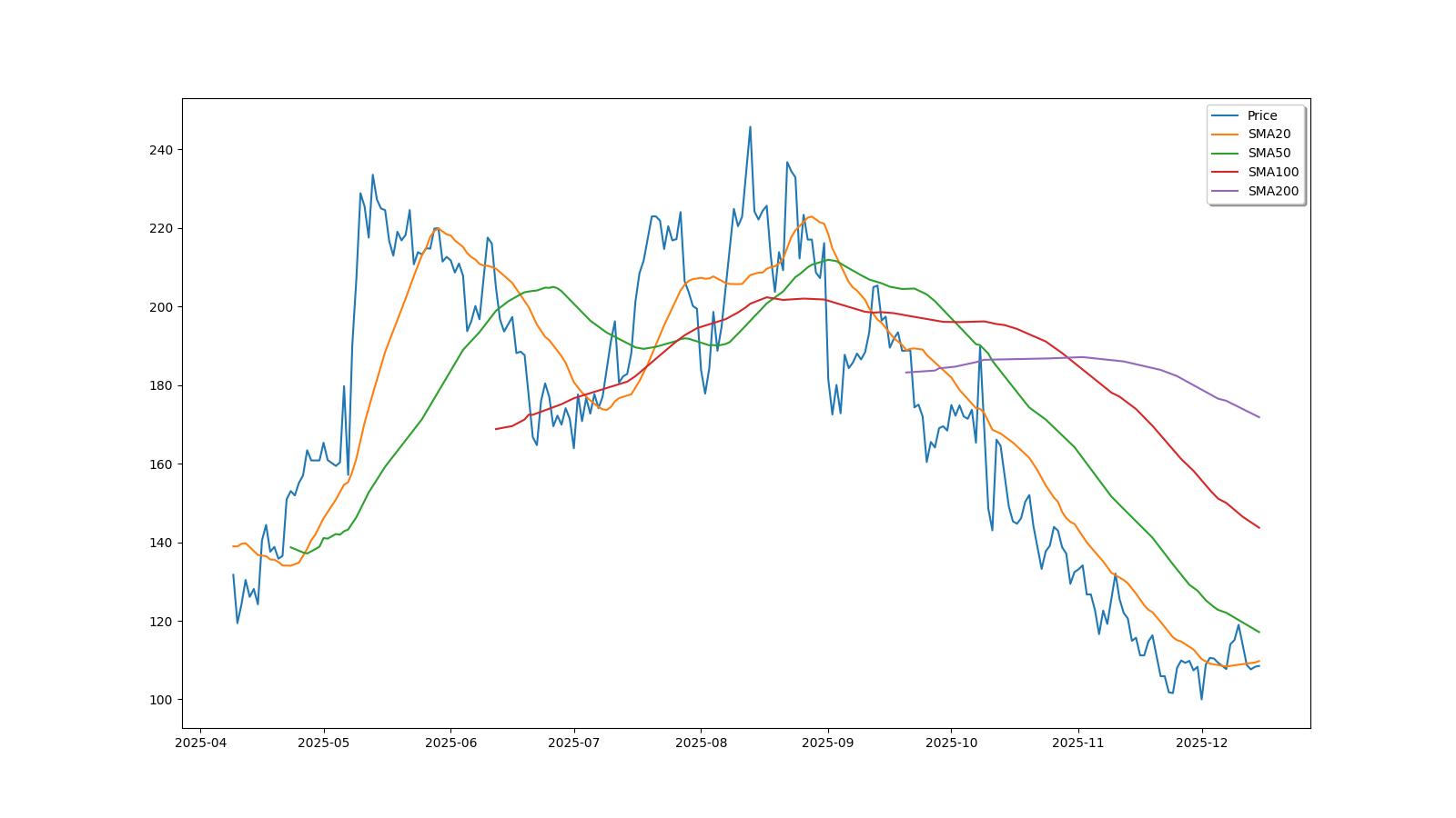 UNCX Network Simple Moving Averages