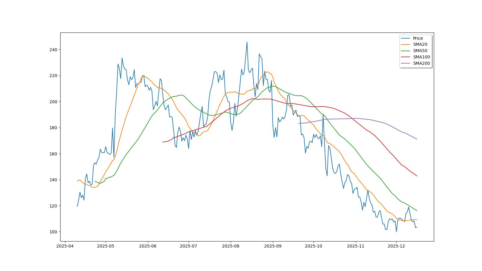 UNCX Network Simple Moving Averages