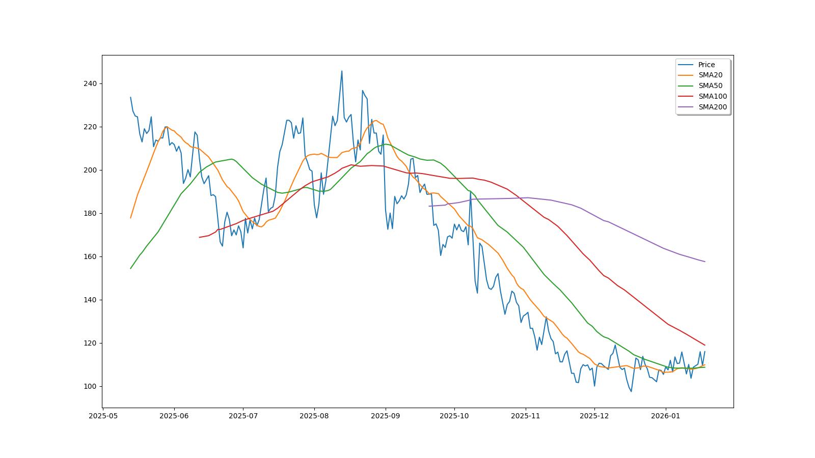 UNCX Network Simple Moving Averages