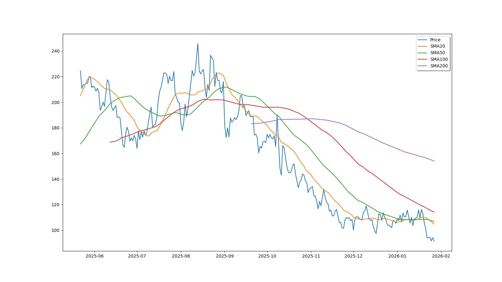 UNCX Network Simple Moving Averages
