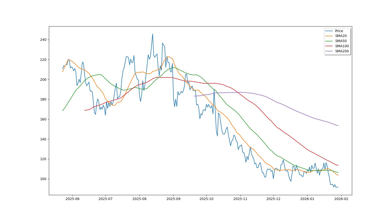 UNCX Network Simple Moving Averages