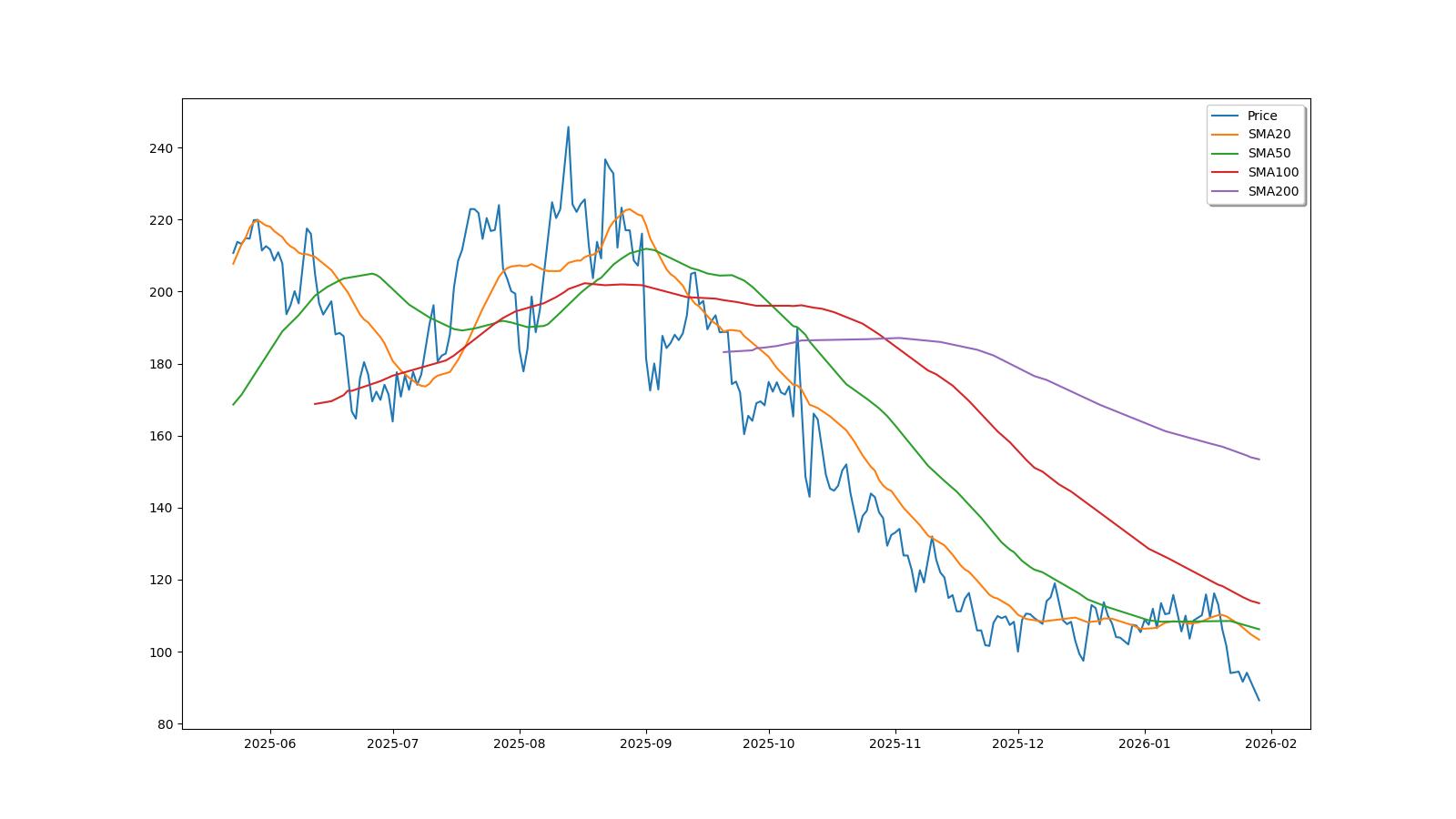 UNCX Network Simple Moving Averages