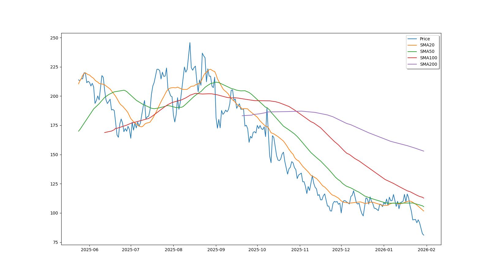 UNCX Network Simple Moving Averages