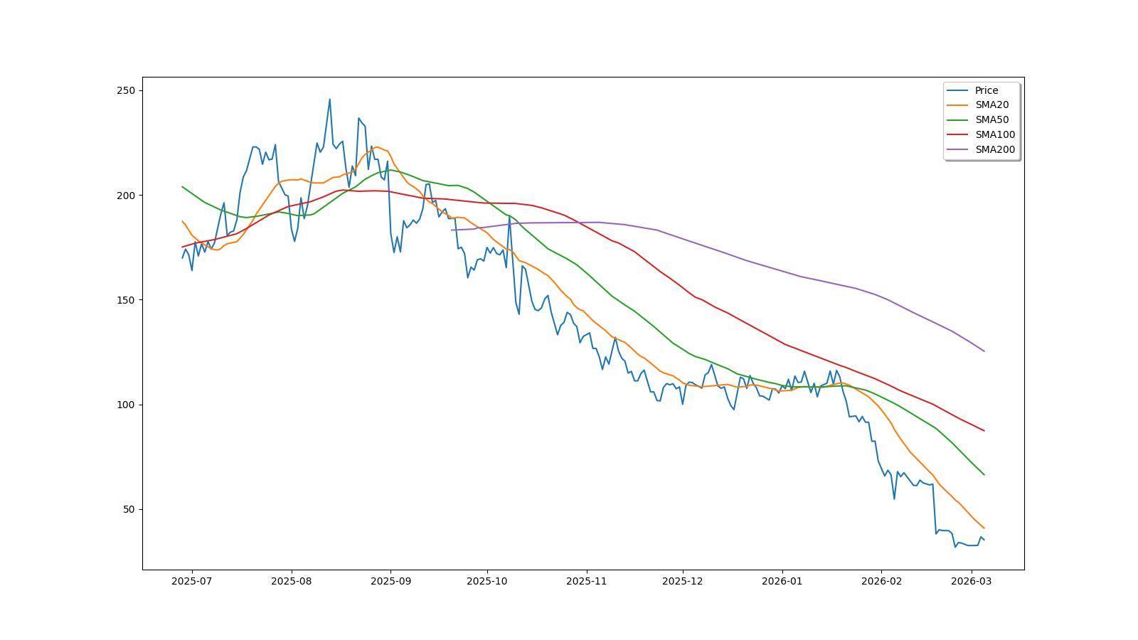UNCX Network Simple Moving Averages