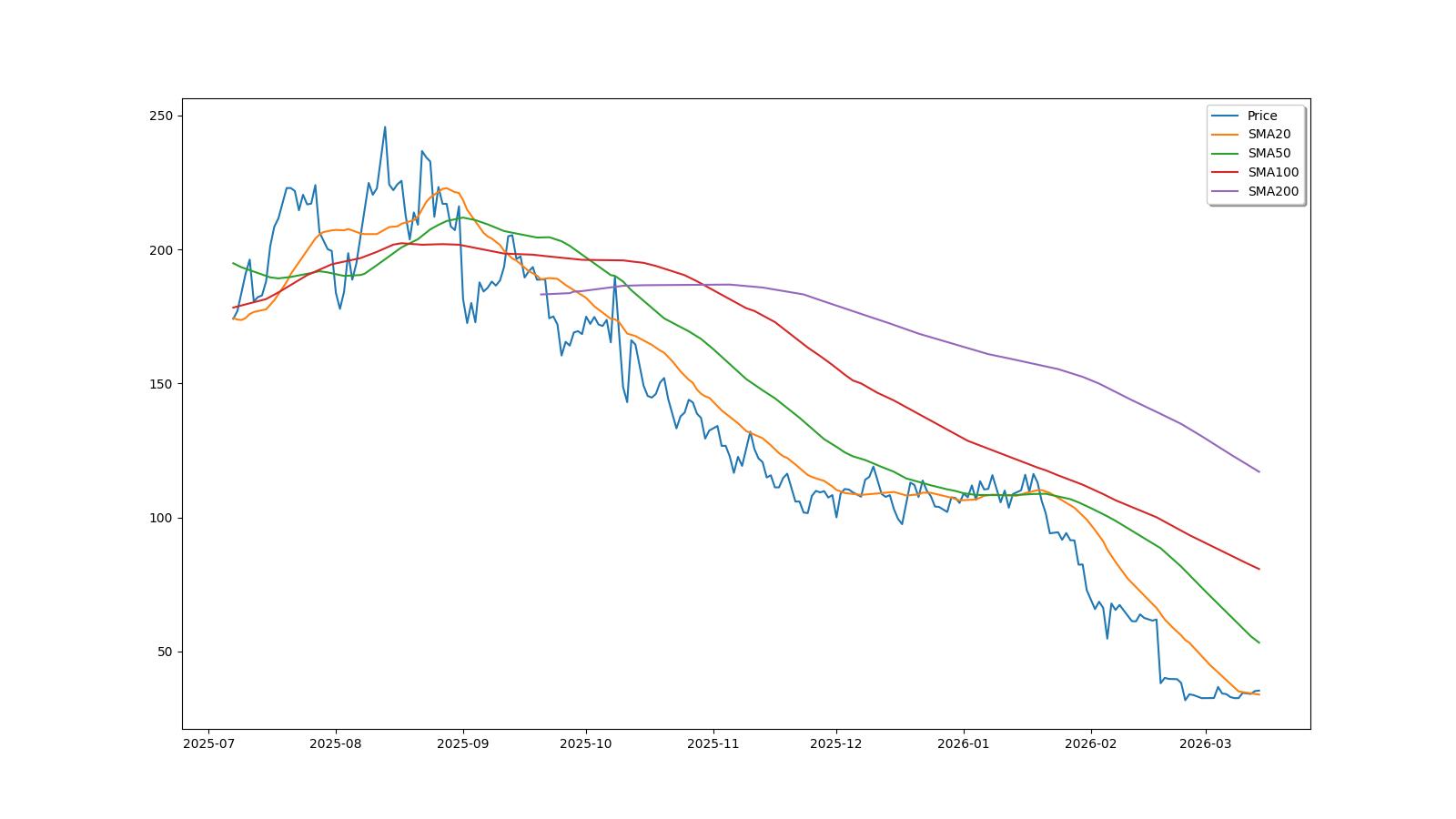 UNCX Network Simple Moving Averages