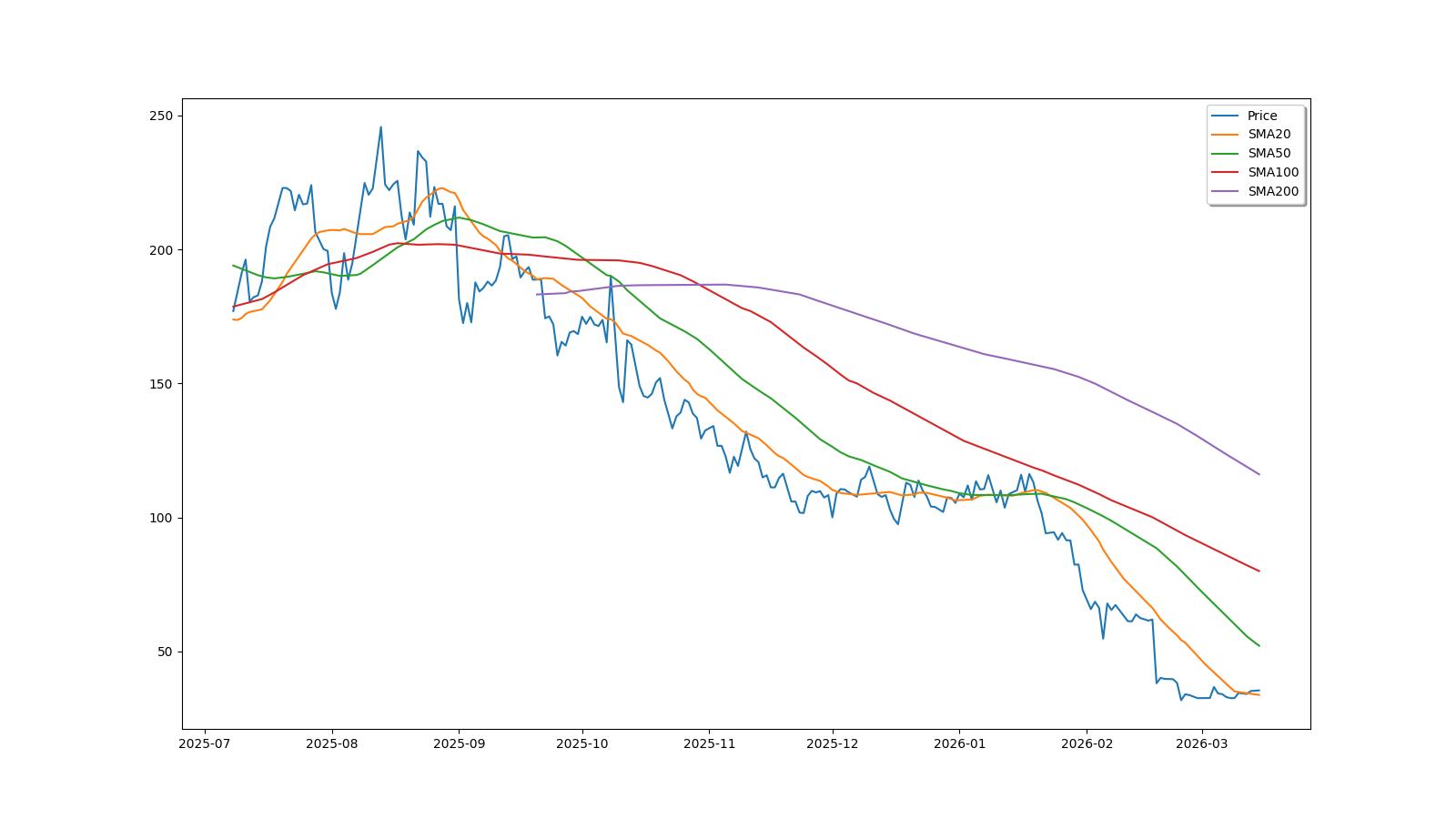 UNCX Network Simple Moving Averages