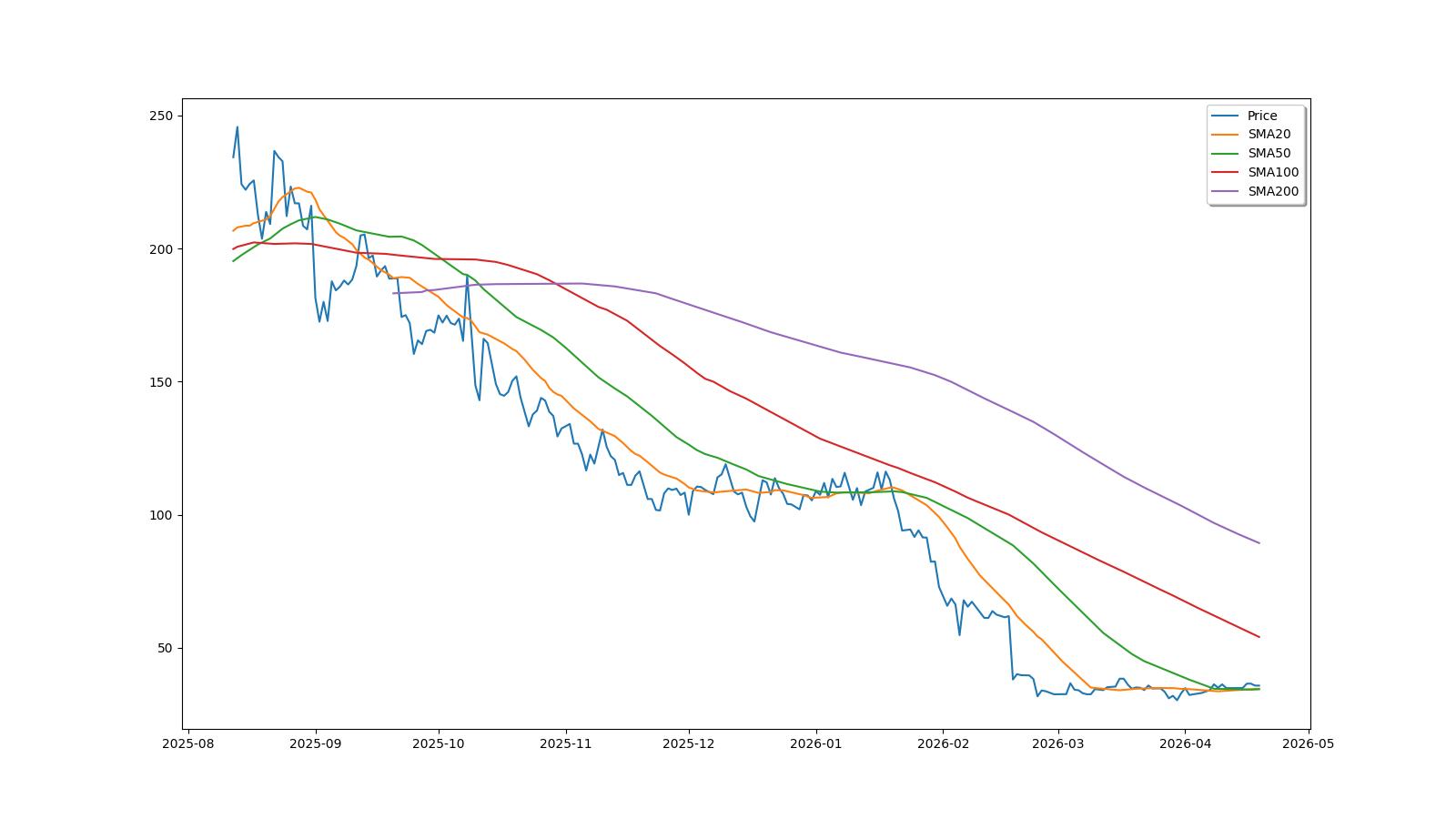 UNCX Network Simple Moving Averages