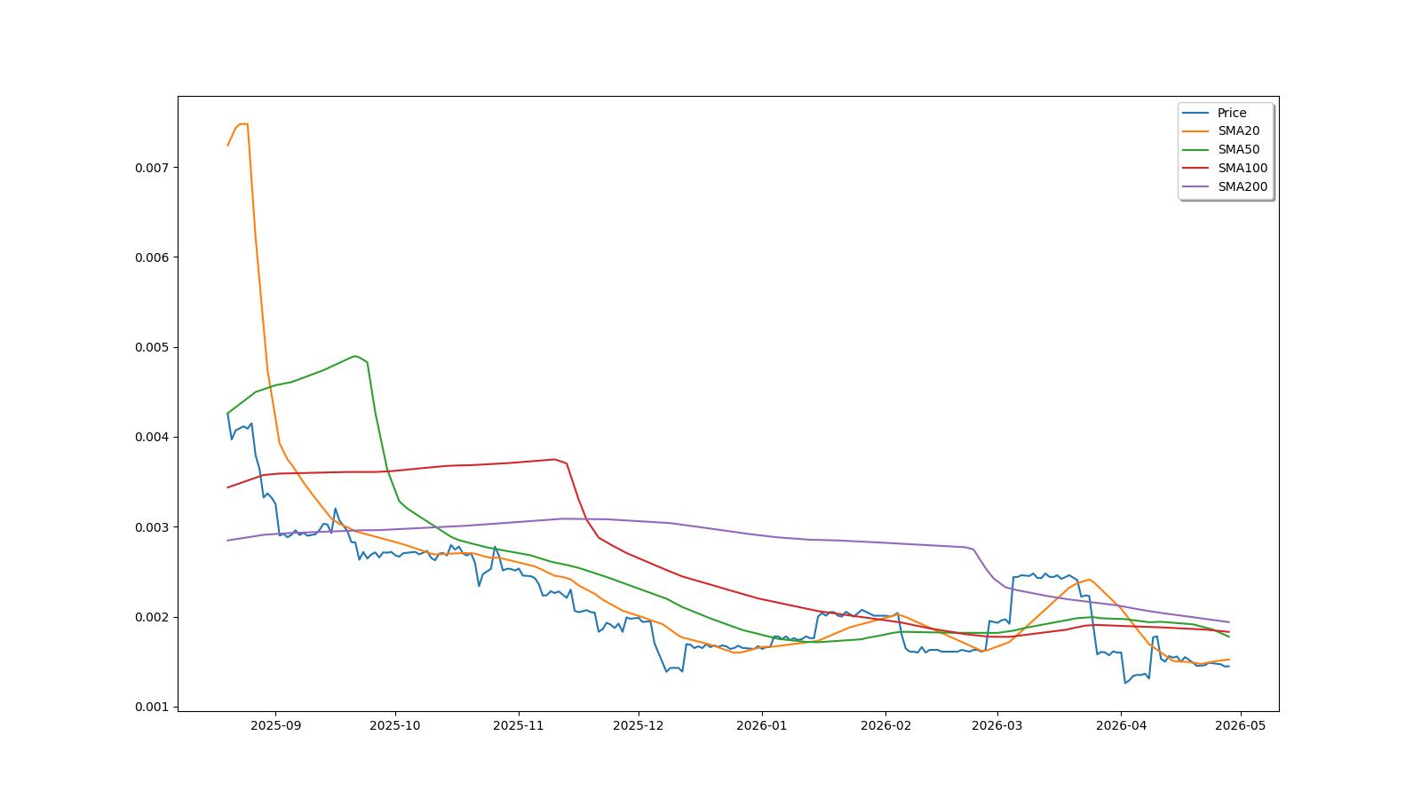 Undead Blocks Simple Moving Averages