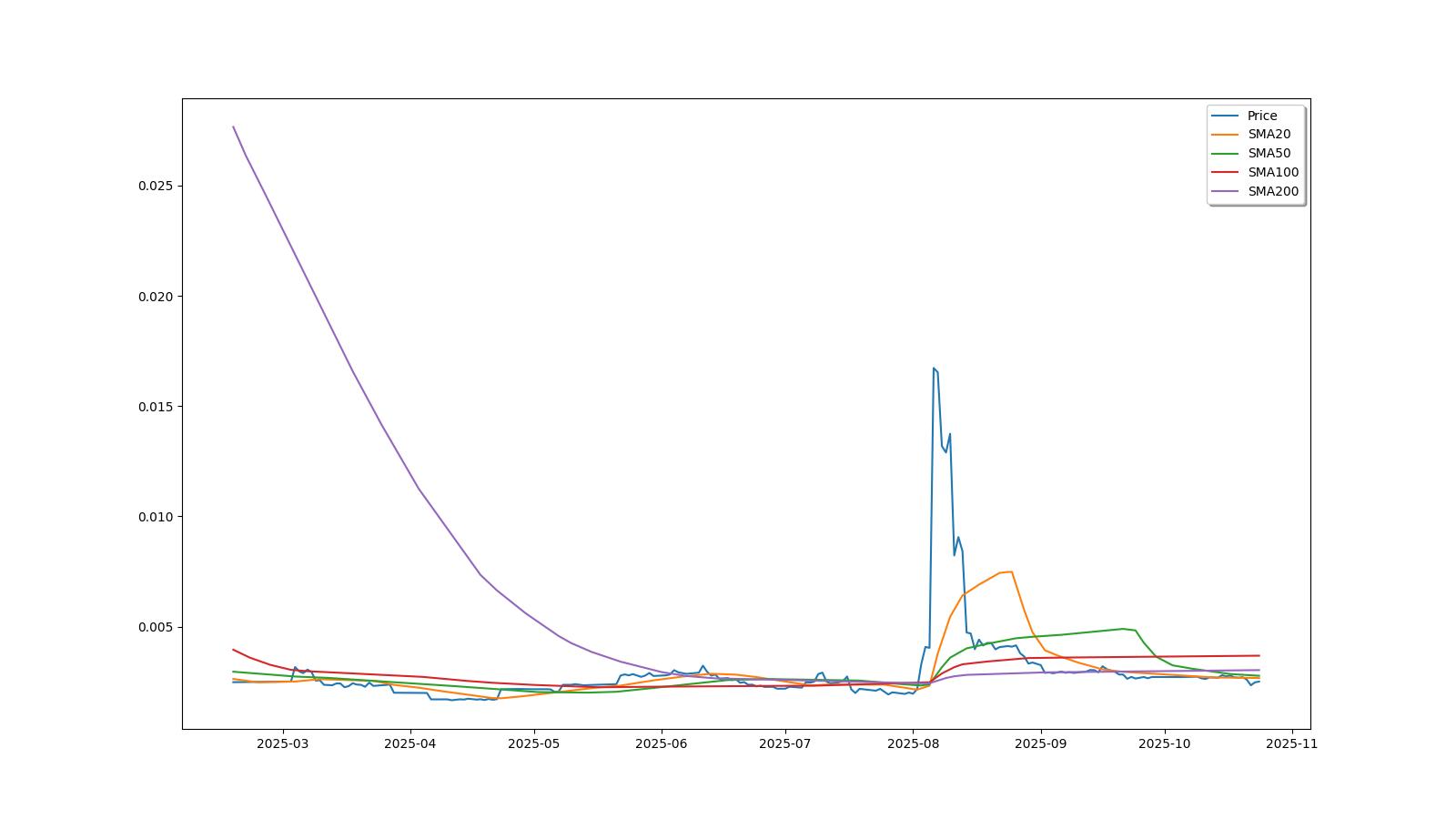 Undead Blocks Simple Moving Averages